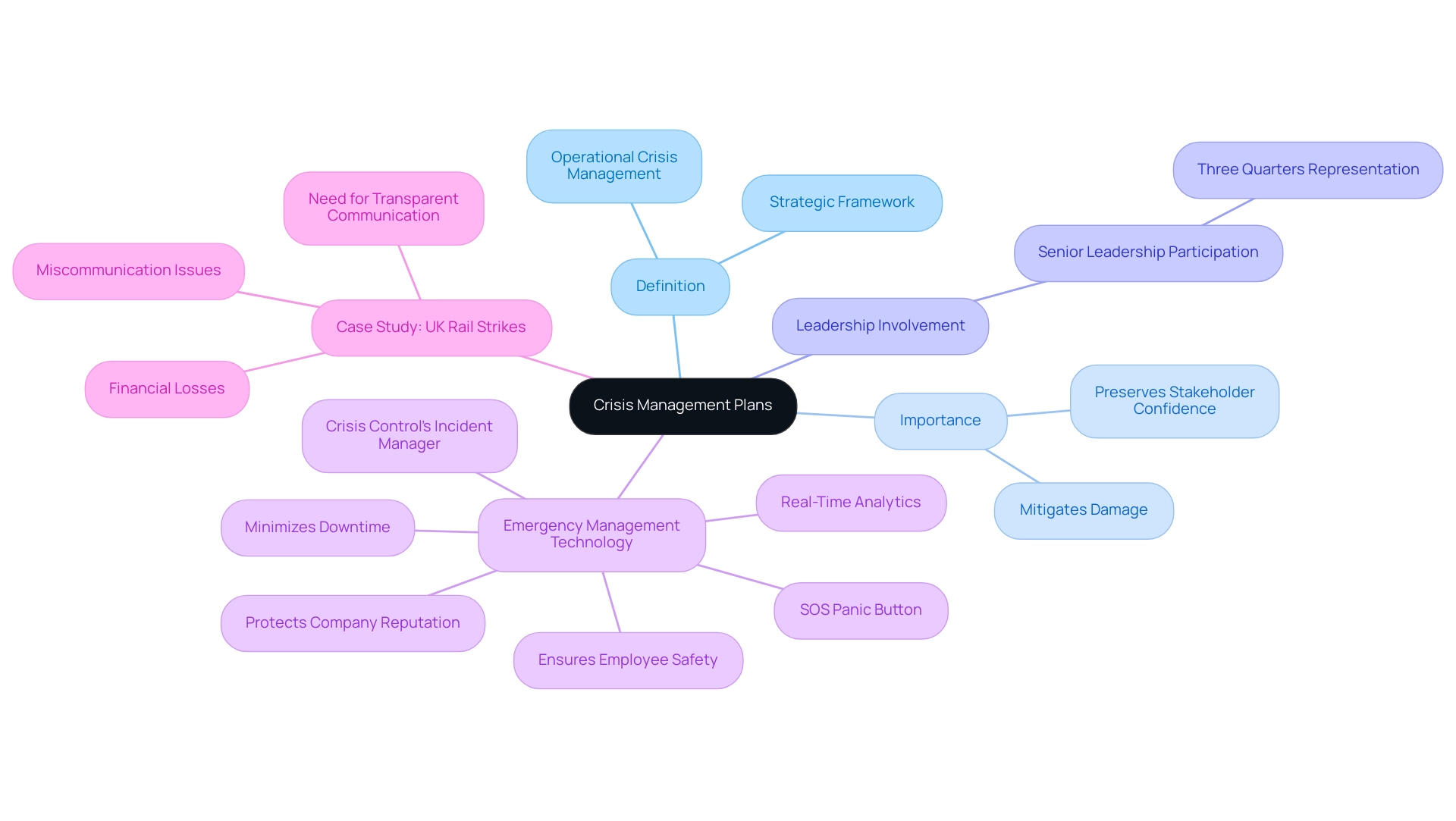 The central node represents the main topic, with branches indicating key aspects of crisis management plans, each color-coded for easy identification.