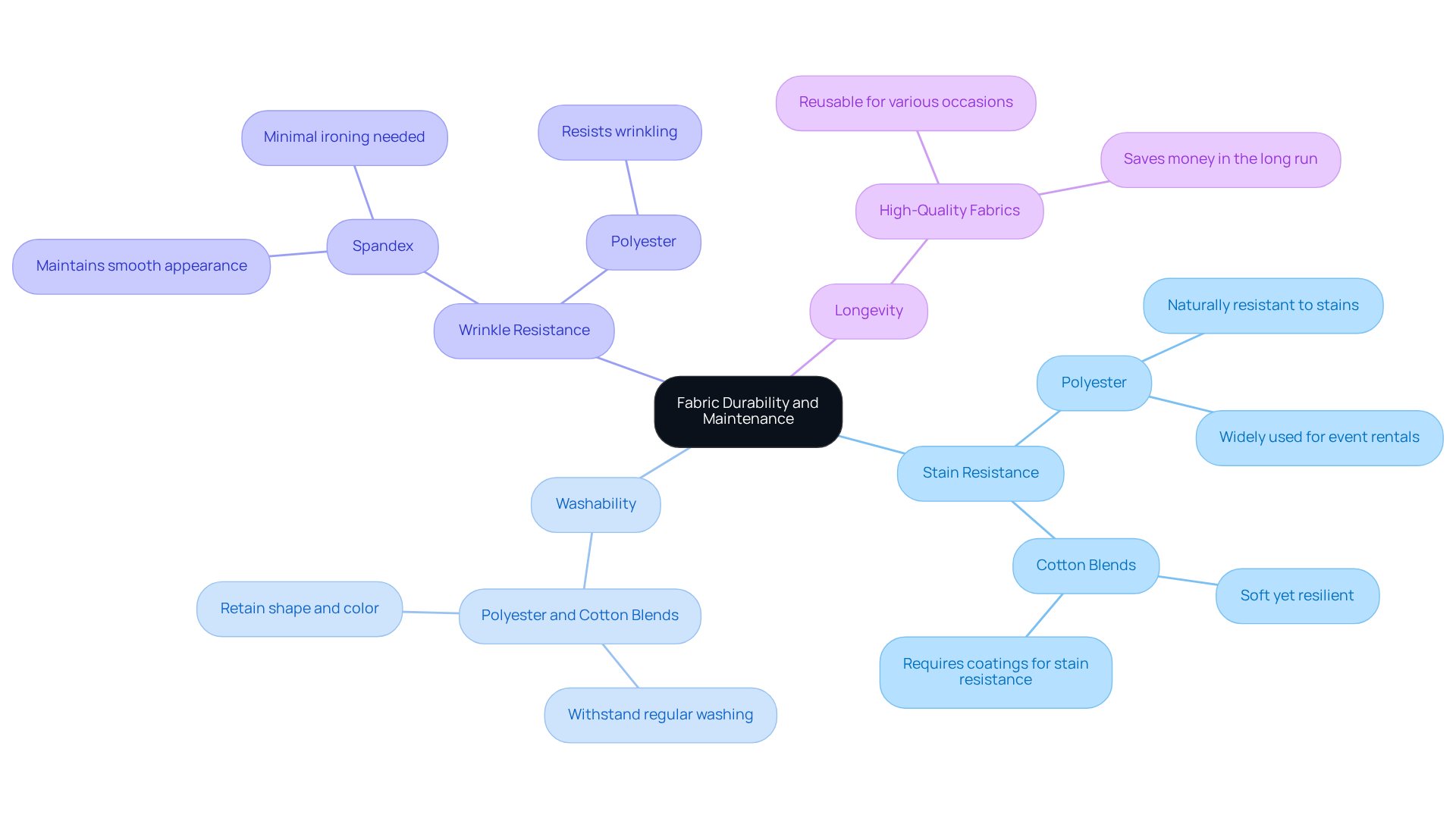 The center represents the main focus on fabric durability and maintenance. Each branch shows a different consideration, with further details branching out to explain why those factors are important for selecting table linens.