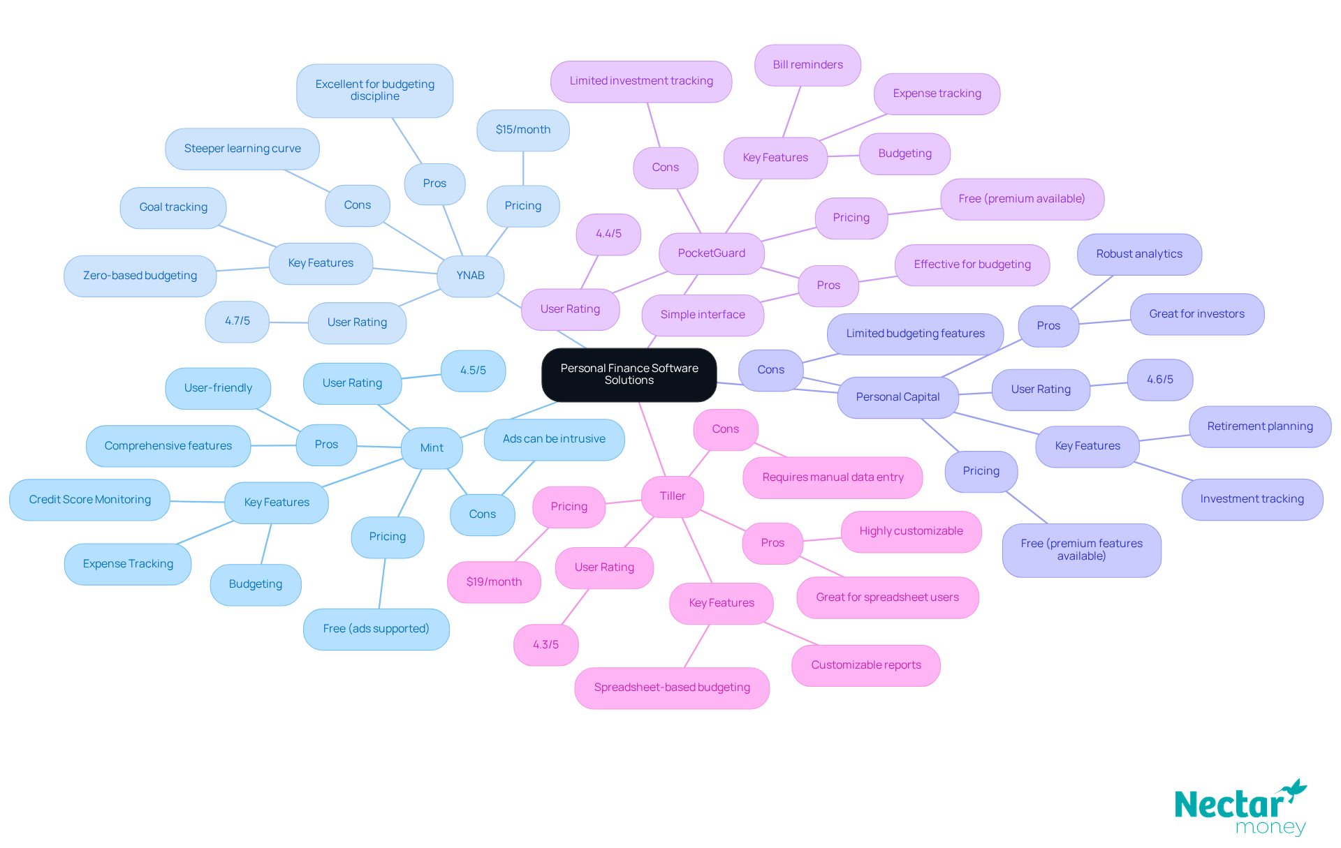 The central node represents the overall topic, while each branch shows a different software solution. Under each software, you can see its features, pricing, user ratings, pros, and cons, helping you compare them easily. The central node represents the overall topic, while each branch shows a different software solution. Under each software, you can see its features, pricing, user ratings, pros, and cons, helping you compare them easily.
