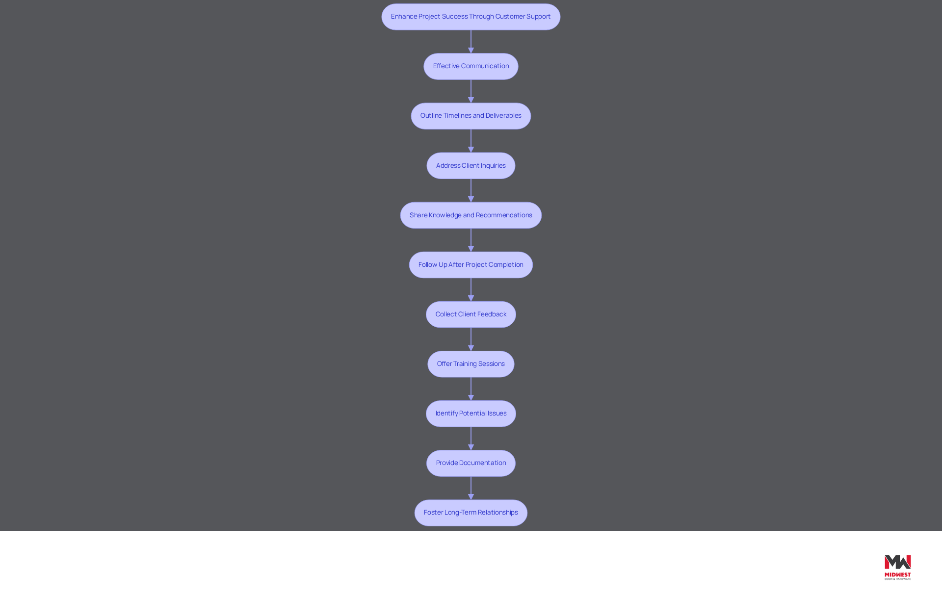 Each box represents a key step in the process of improving project success through customer support. Follow the arrows to see how each step connects and builds upon the previous one, guiding you through effective practices.