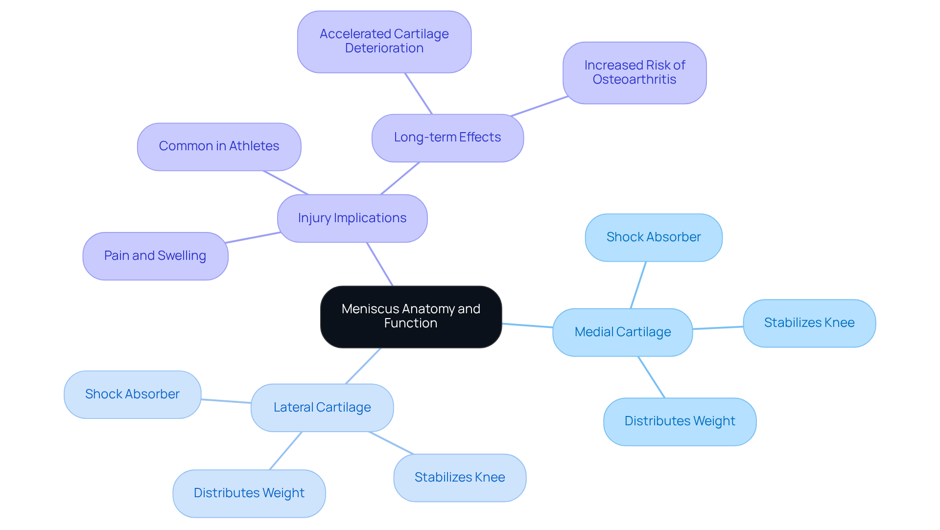 This mindmap starts with the main topic in the center and branches out to show the two types of cartilage in the knee. Each branch explains what these cartilages do and what happens when they get injured. Follow the branches to see how everything connects!