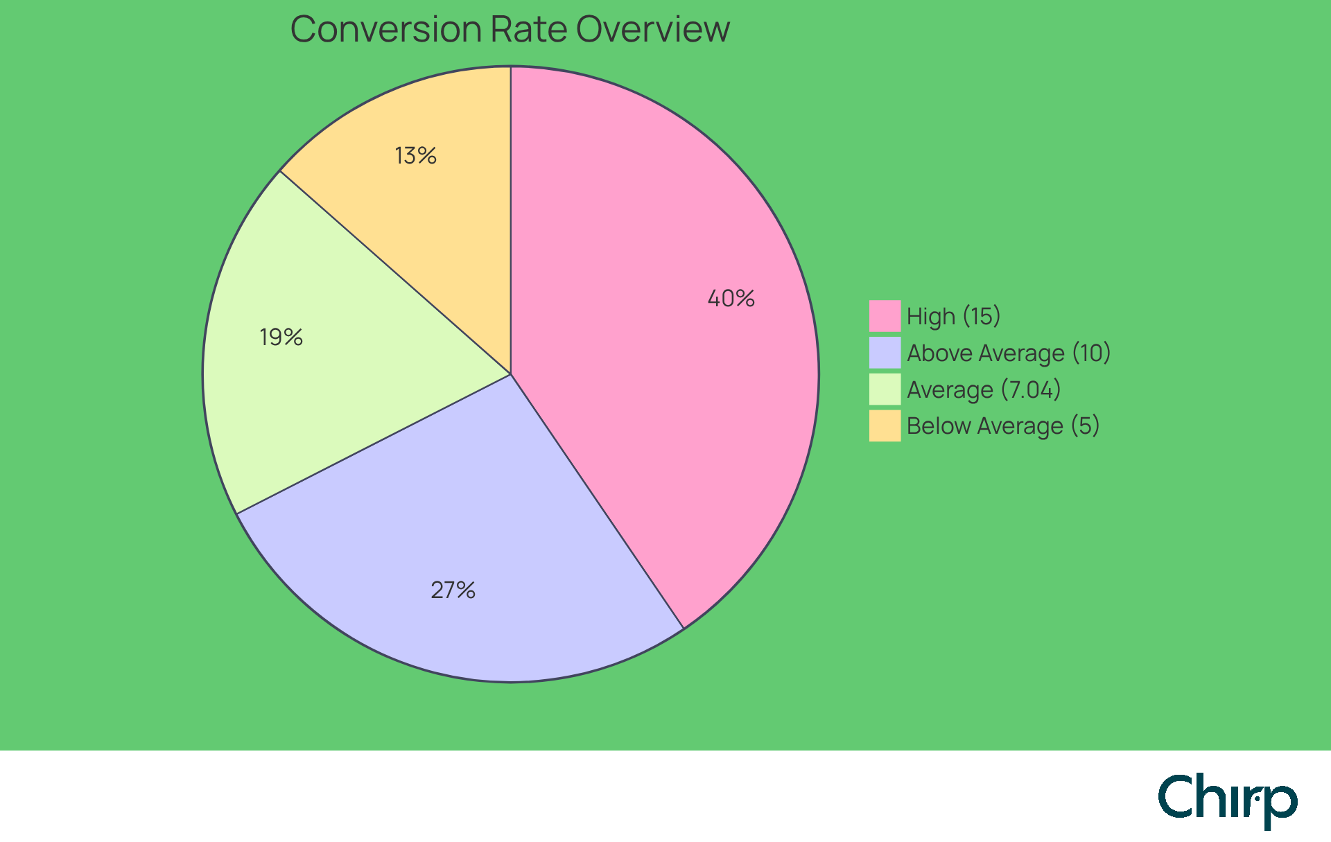 Each slice of the pie represents a different conversion rate. The larger the slice, the more significant that rate is in the context of marketing effectiveness. The average conversion rate of 7.04% is highlighted to show its importance in evaluating marketing strategies.