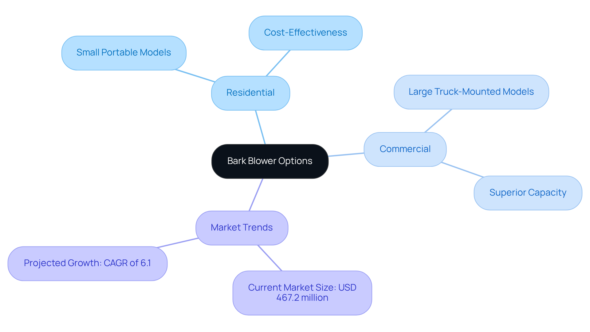 The central node represents the overall topic of bark blower options. The branches show different categories of machines and their specific applications, while the market trends highlight the growth and demand in the industry.