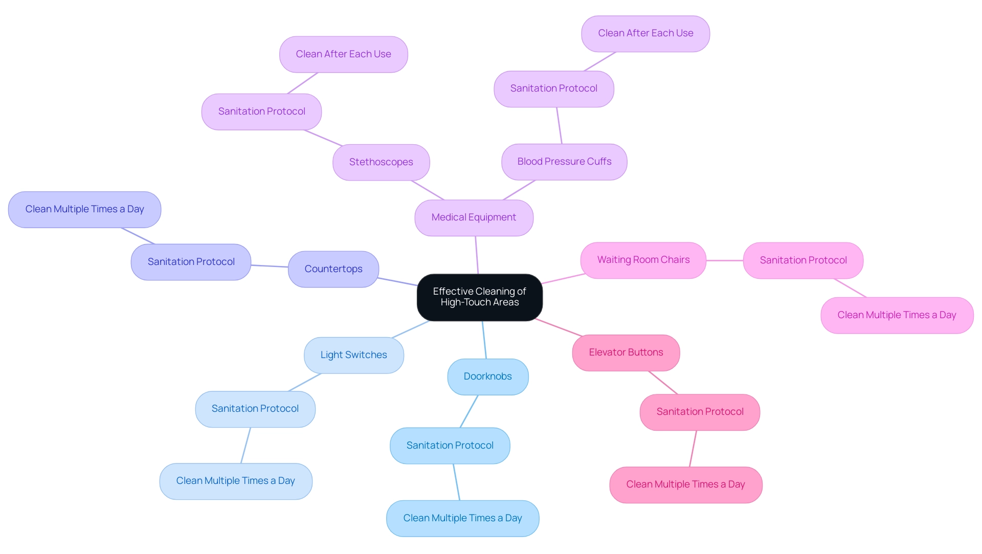 The central node represents high-touch surfaces, with branches indicating specific areas and sub-branches detailing cleaning protocols.