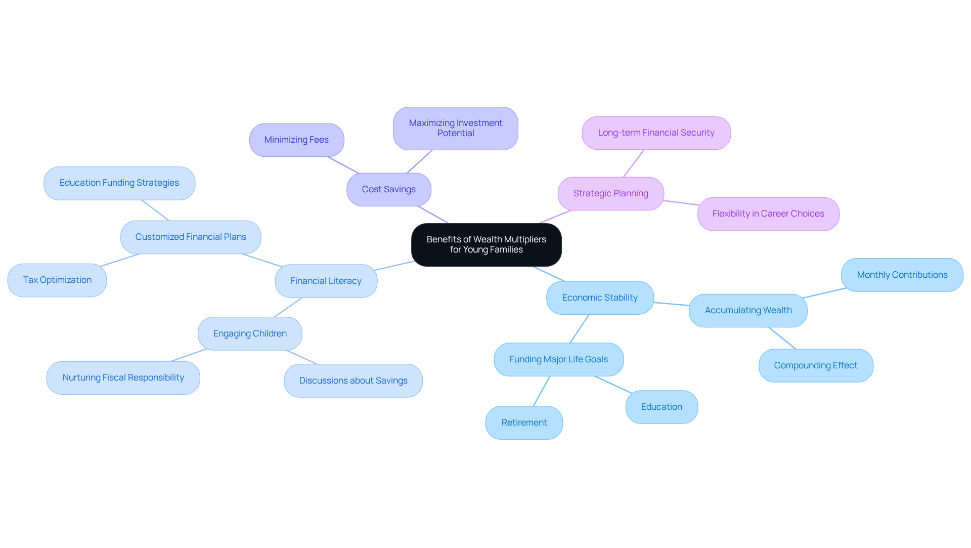 The central idea represents wealth multipliers, while the branches show various benefits. Each sub-branch provides specific examples or actions that relate to each benefit, helping families understand how to build a secure future.
