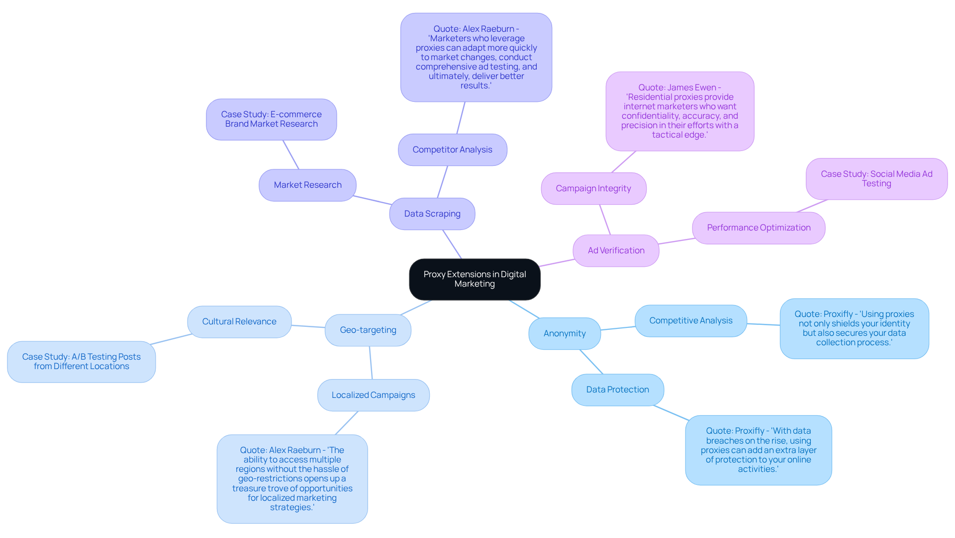 The center represents proxy extensions, and each branch shows a specific benefit. Follow the branches to understand how each advantage contributes to effective digital marketing strategies.