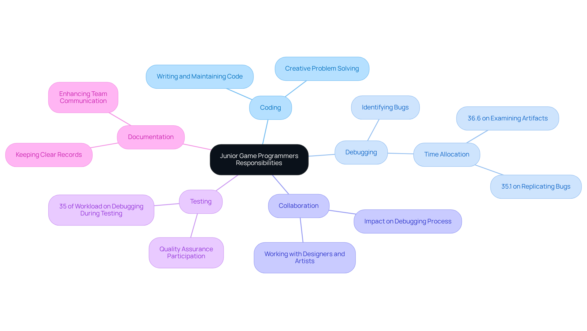 The central node represents the overall role of junior game programmers, while each branch highlights a specific responsibility. Sub-branches provide additional insights or statistics related to each task, helping to illustrate the importance of each area. The central node represents the overall role of junior game programmers, while each branch highlights a specific responsibility. Sub-branches provide additional insights or statistics related to each task, helping to illustrate the importance of each area.