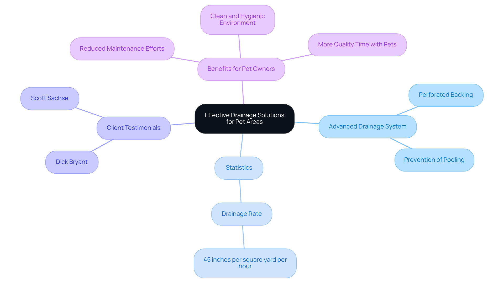 Start at the center with the main topic, then explore each branch to see the features, statistics, and benefits of synthetic grass for pet areas. Each color represents a different aspect of the drainage solutions. Start at the center with the main topic, then explore each branch to see the features, statistics, and benefits of synthetic grass for pet areas. Each color represents a different aspect of the drainage solutions.
