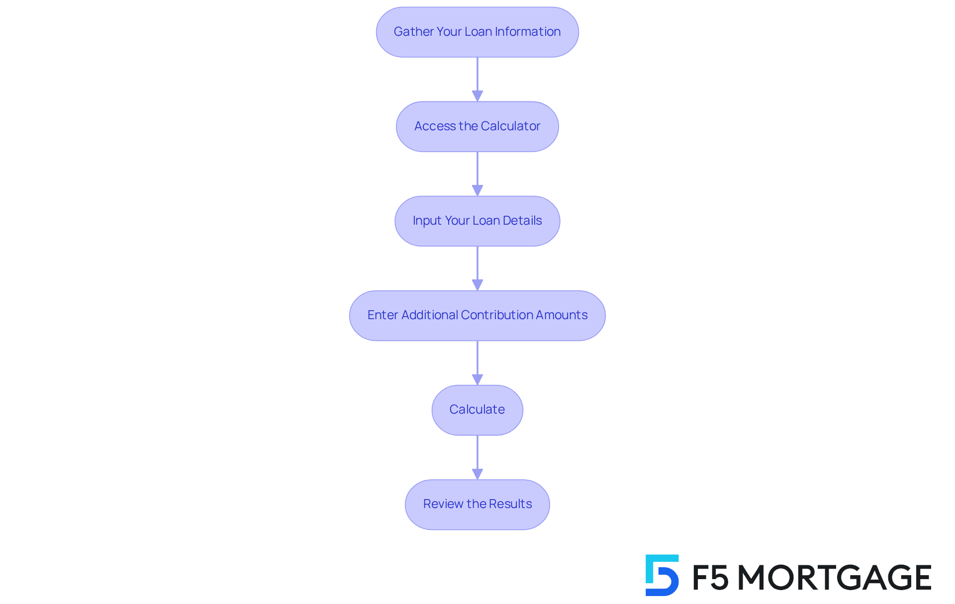 Each box represents a step in using the mortgage calculator. Follow the arrows to navigate through the process, ensuring you don't miss any crucial actions.