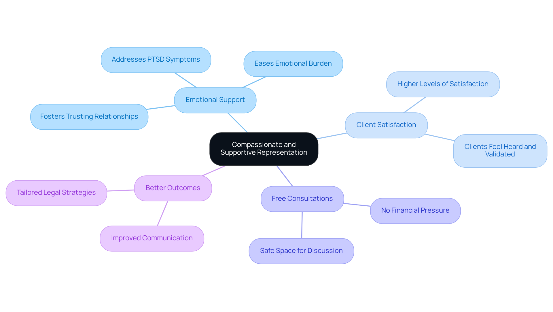 Start at the center with the main idea of compassionate representation, then follow the branches to see how it connects to emotional support, client satisfaction, and other important aspects. Start at the center with the main idea of compassionate representation, then follow the branches to see how it connects to emotional support, client satisfaction, and other important aspects.