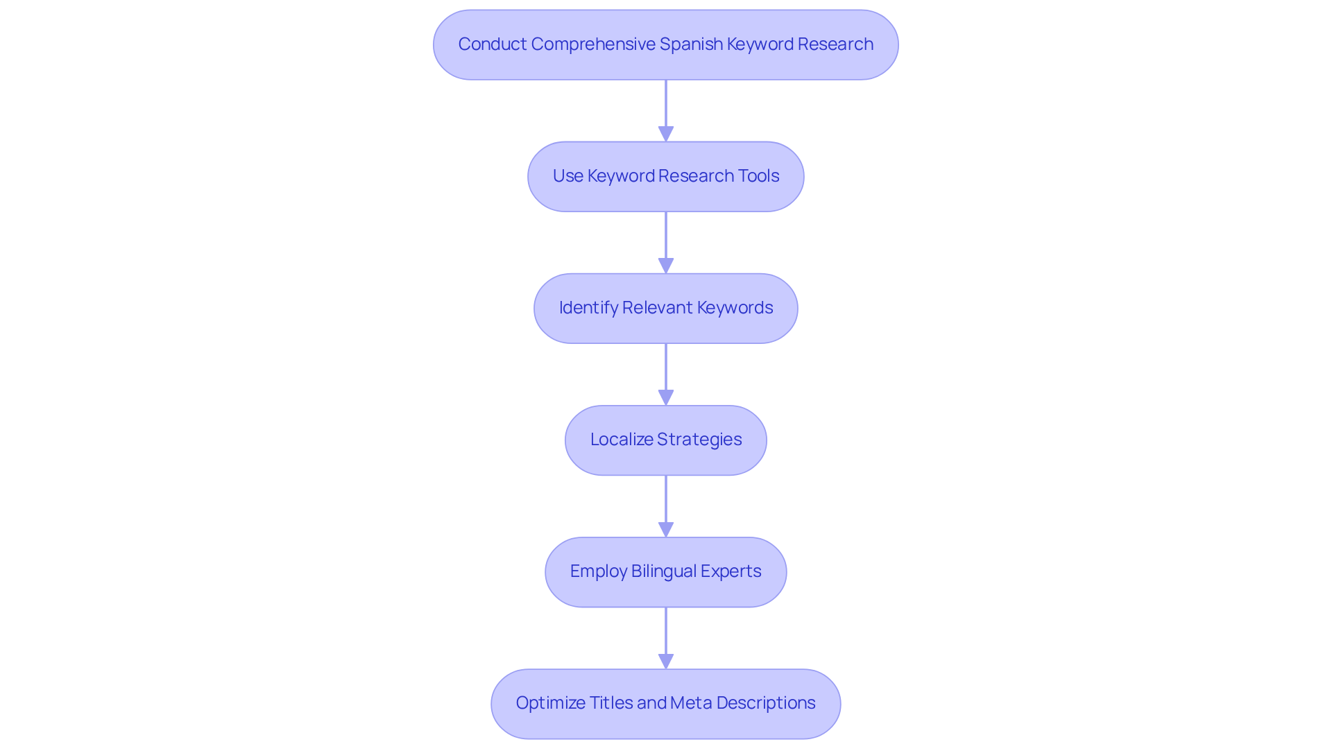 This flowchart guides you through the process of connecting with Spanish-speaking clients. Each box represents a step you should take, starting from using the right tools to optimizing your content. Follow the arrows to see how each step leads to the next, helping you build a strong strategy for reaching your audience.