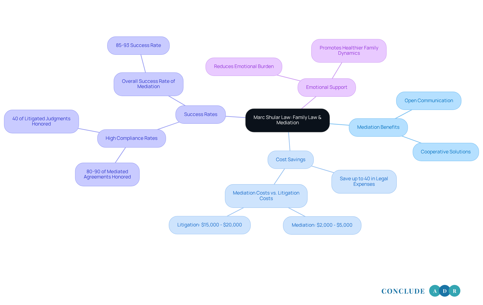 The central node represents the law firm's focus, while branches illustrate the various benefits and aspects of mediation. Each color-coded branch helps you quickly identify key themes and their importance in family law.