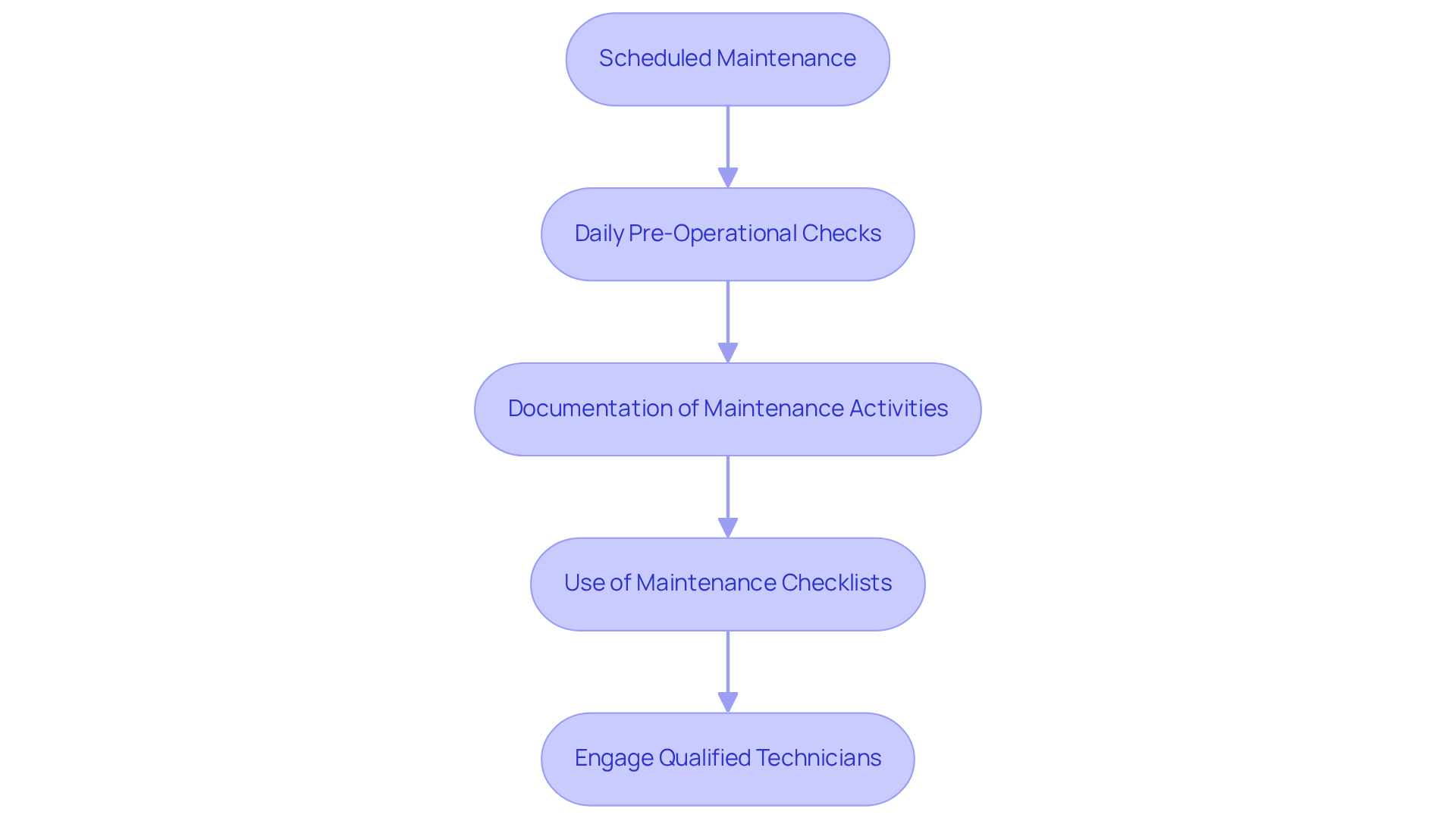 This flowchart shows the steps to ensure the reliability of lifting equipment. Start with scheduled maintenance and follow the arrows through daily checks, documentation, checklists, and engaging qualified technicians. Each step is crucial for keeping equipment safe and operational.