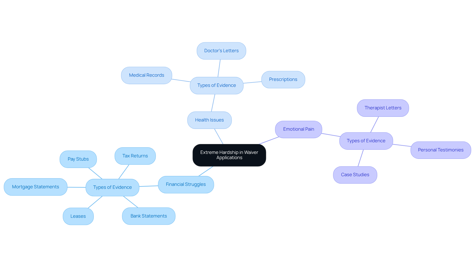 This mindmap starts with the central idea of extreme hardship and branches out into key areas that illustrate the difficulties faced. Each branch shows what type of evidence is needed to support claims, helping you visualize how to strengthen your waiver application.
