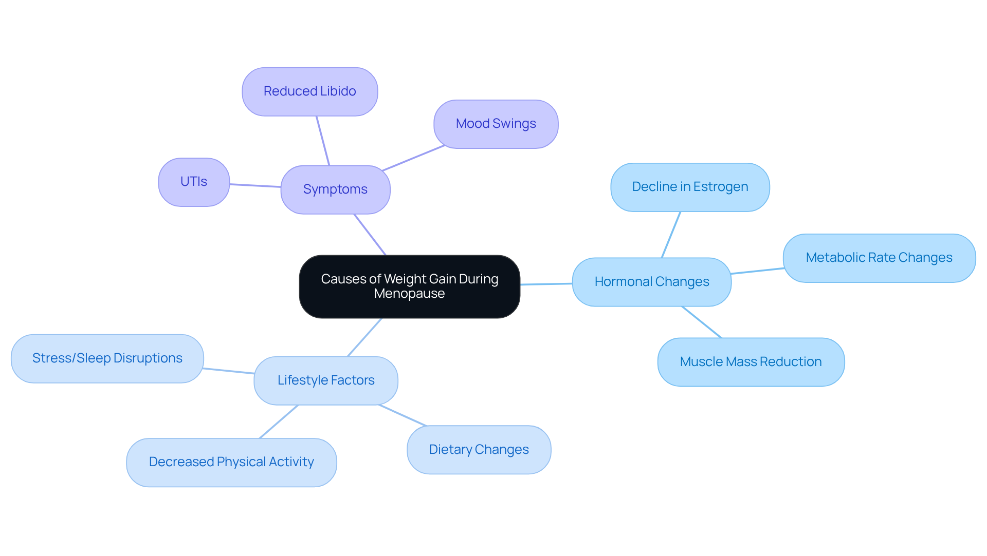 The central node represents the main topic, while the branches show different causes and factors contributing to weight gain. Each color-coded branch helps you see how various elements are related to the overall issue.