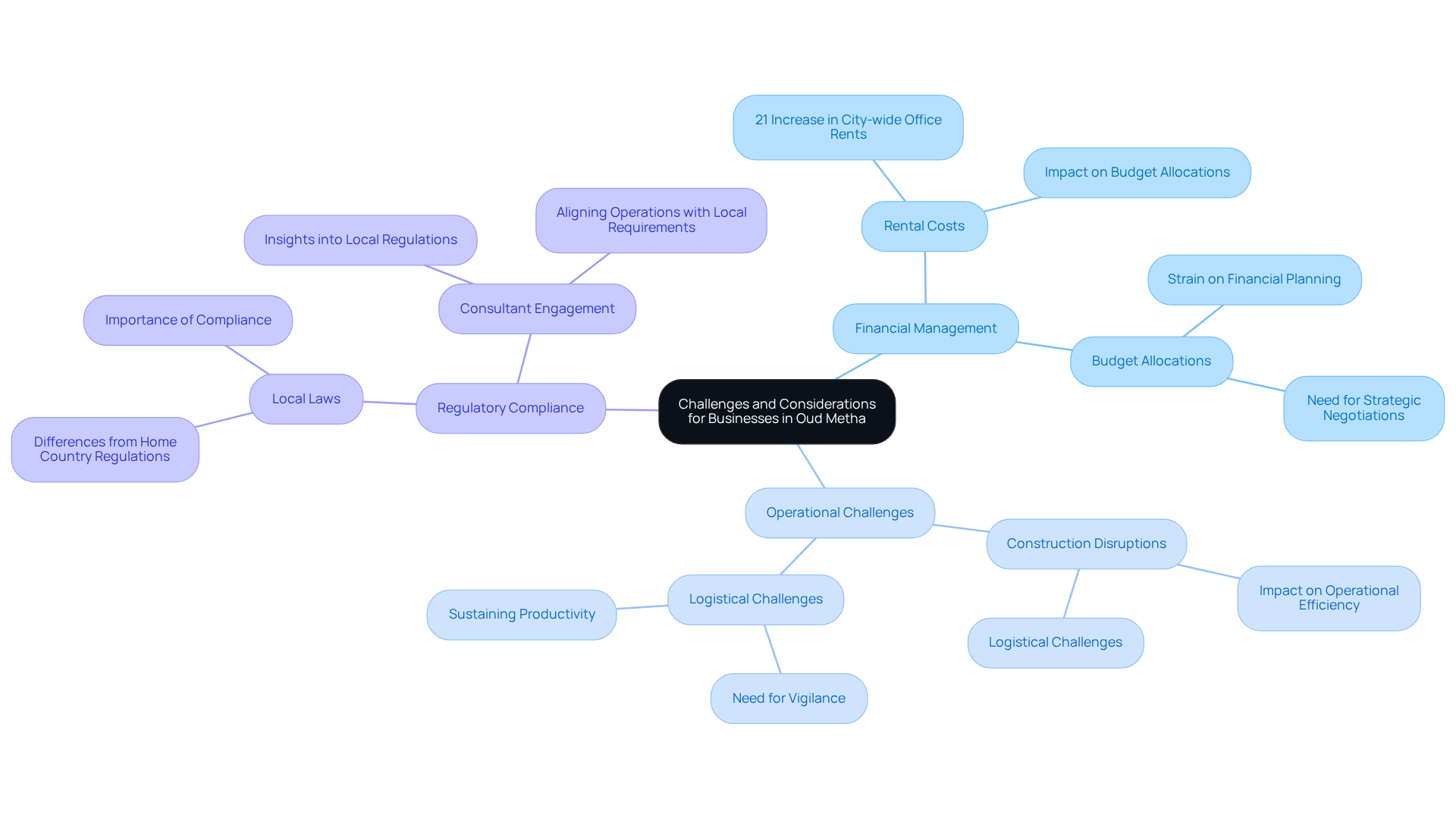 The central node represents the overall theme, while the branches show different challenges businesses face. Each sub-branch provides specific details or examples related to that challenge.