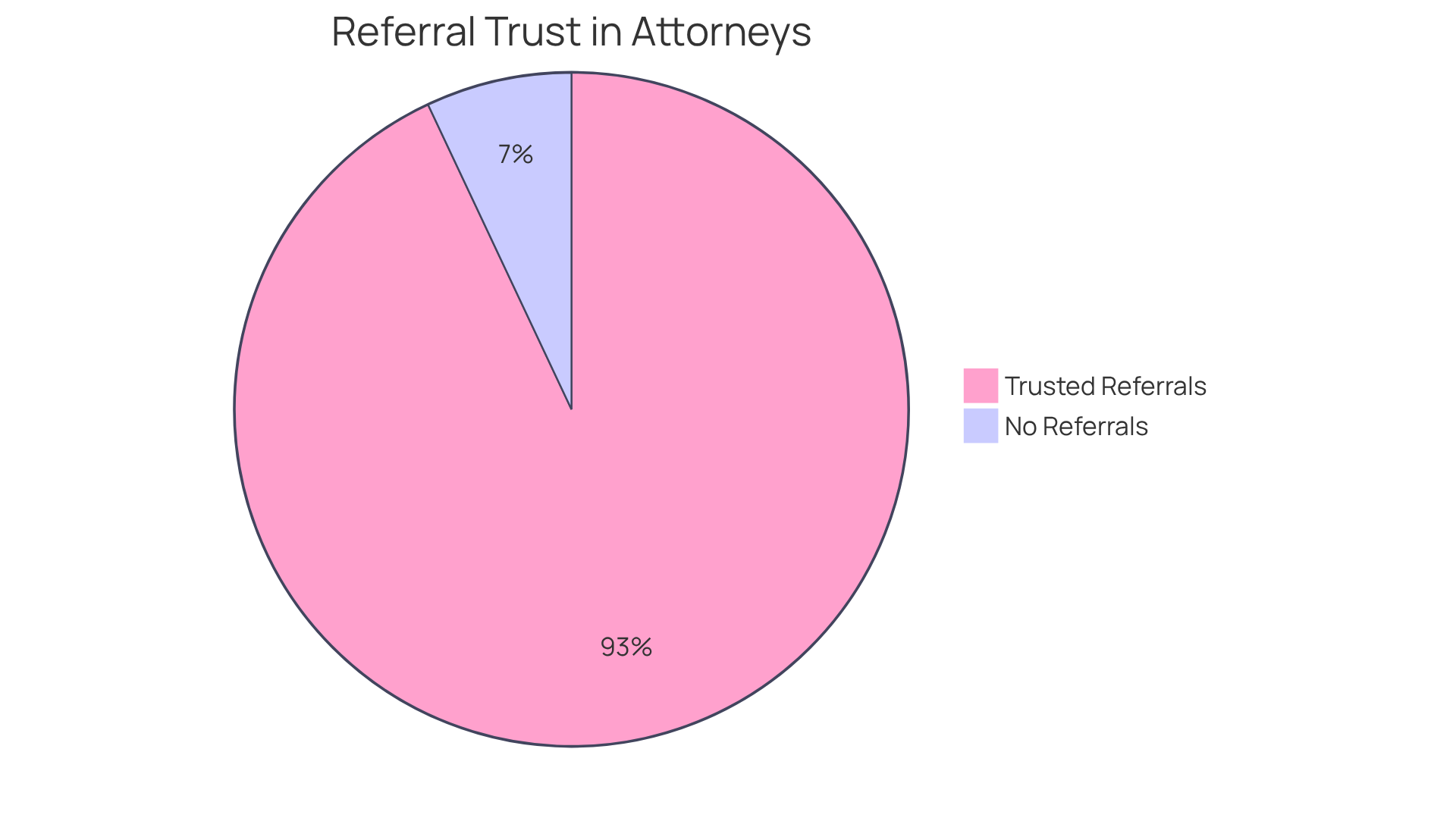 This chart shows how many people rely on referrals when choosing a disability denial attorney. The larger slice represents the majority who trust recommendations, while the smaller slice indicates those who do not.