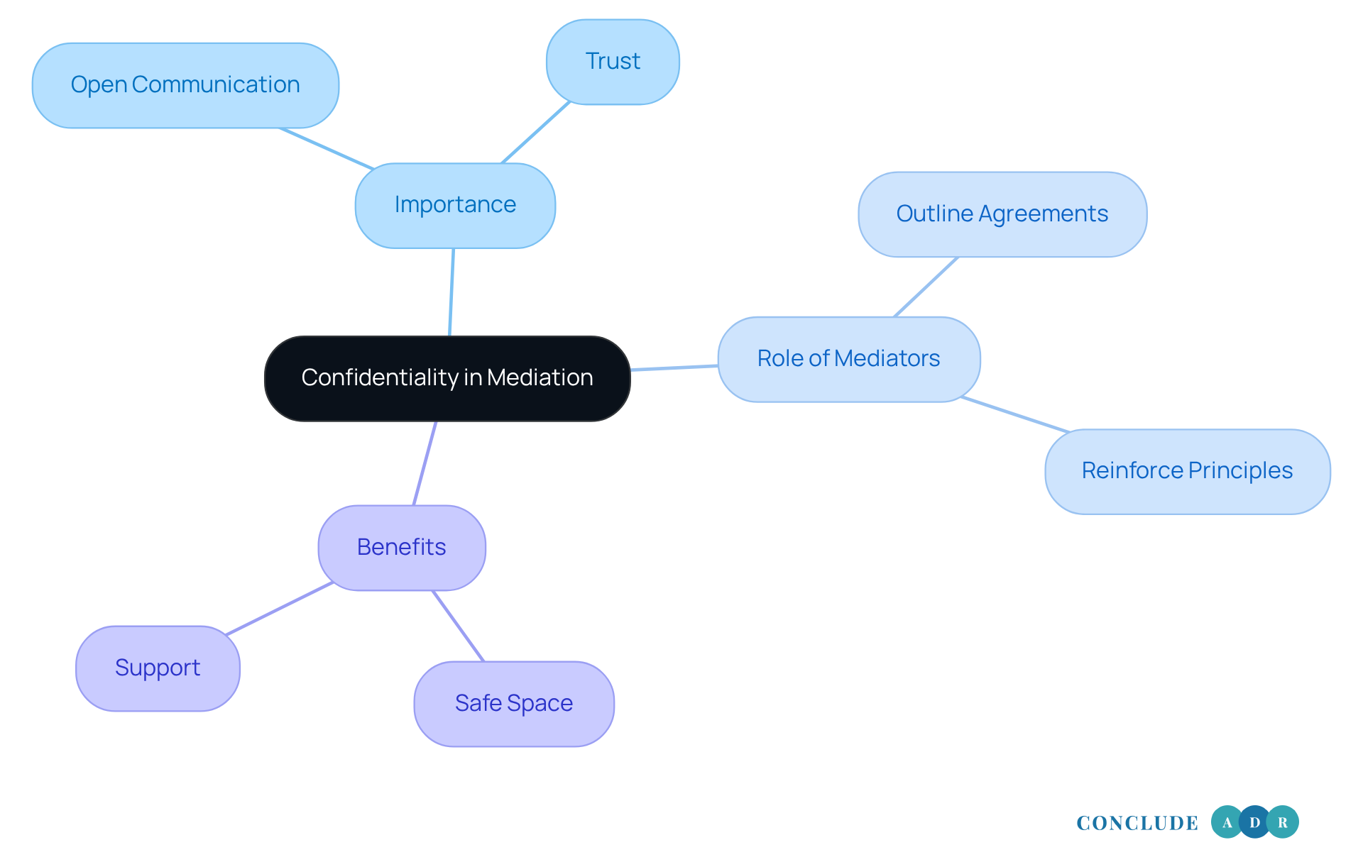The center represents the main idea of confidentiality, with branches showing its importance, the mediator's role, and the benefits it brings. Each branch helps you see how these concepts connect and support the overall goal of effective mediation. The center represents the main idea of confidentiality, with branches showing its importance, the mediator's role, and the benefits it brings. Each branch helps you see how these concepts connect and support the overall goal of effective mediation.