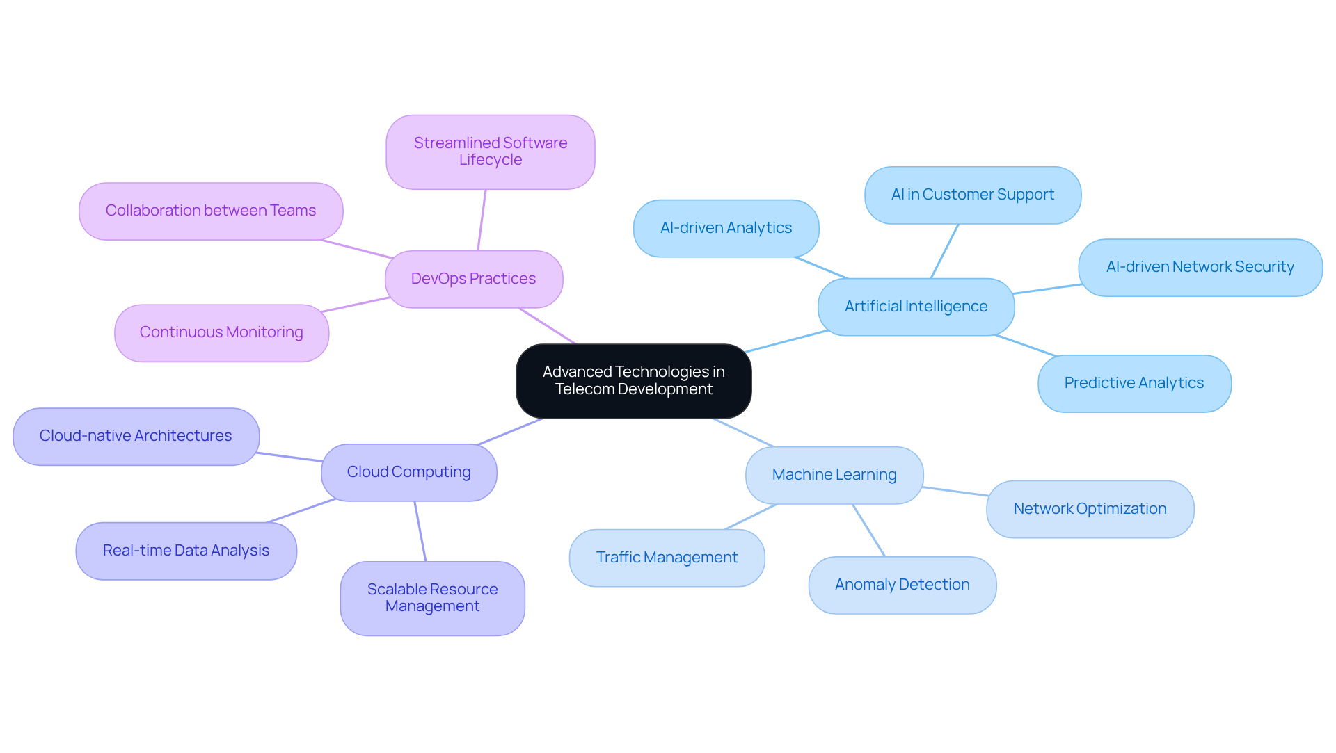The central node represents the main theme of advanced technologies. Each branch shows a specific technology or practice, and the sub-branches detail how they contribute to enhancing telecom application development. Follow the branches to see how these elements connect and support innovation.