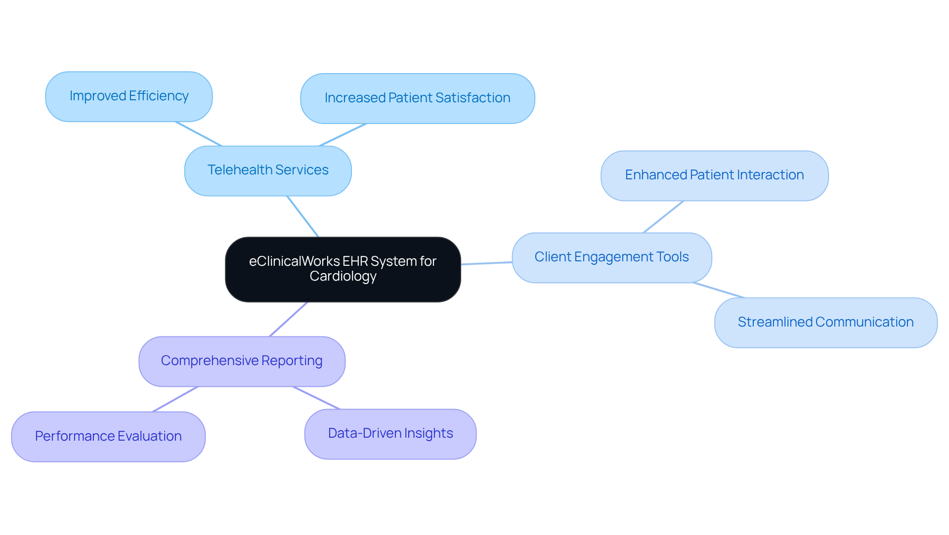 The central node represents the EHR system, while the branches show its key features and how they contribute to better practice management and patient care.