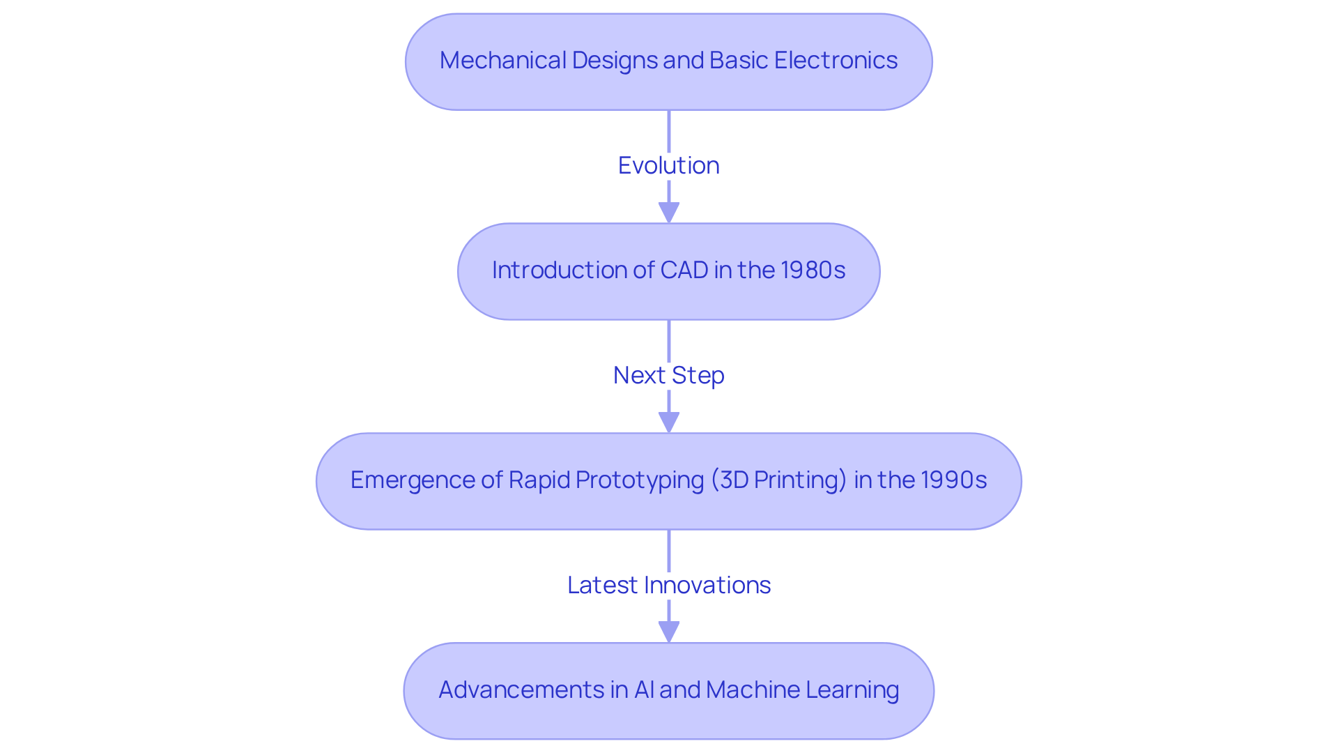 Each box represents a key milestone in the evolution of product development technologies. Follow the arrows to see how each advancement builds on the previous one, leading to the latest innovations.