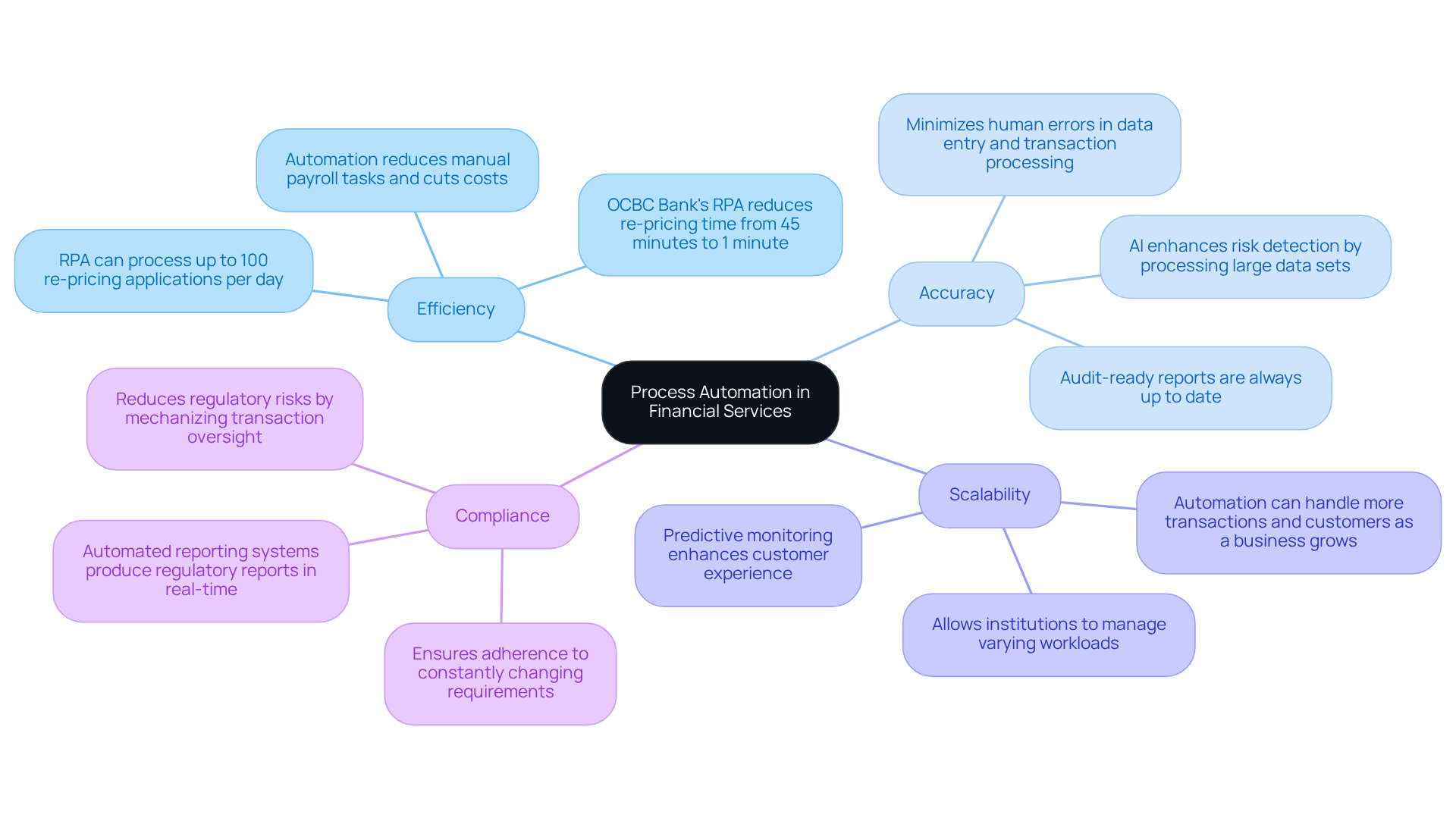 The central node represents the main topic of process automation. Each branch highlights a key characteristic, and the sub-branches provide additional details or examples related to that characteristic. This layout helps you see how each aspect contributes to the overall effectiveness of process automation.