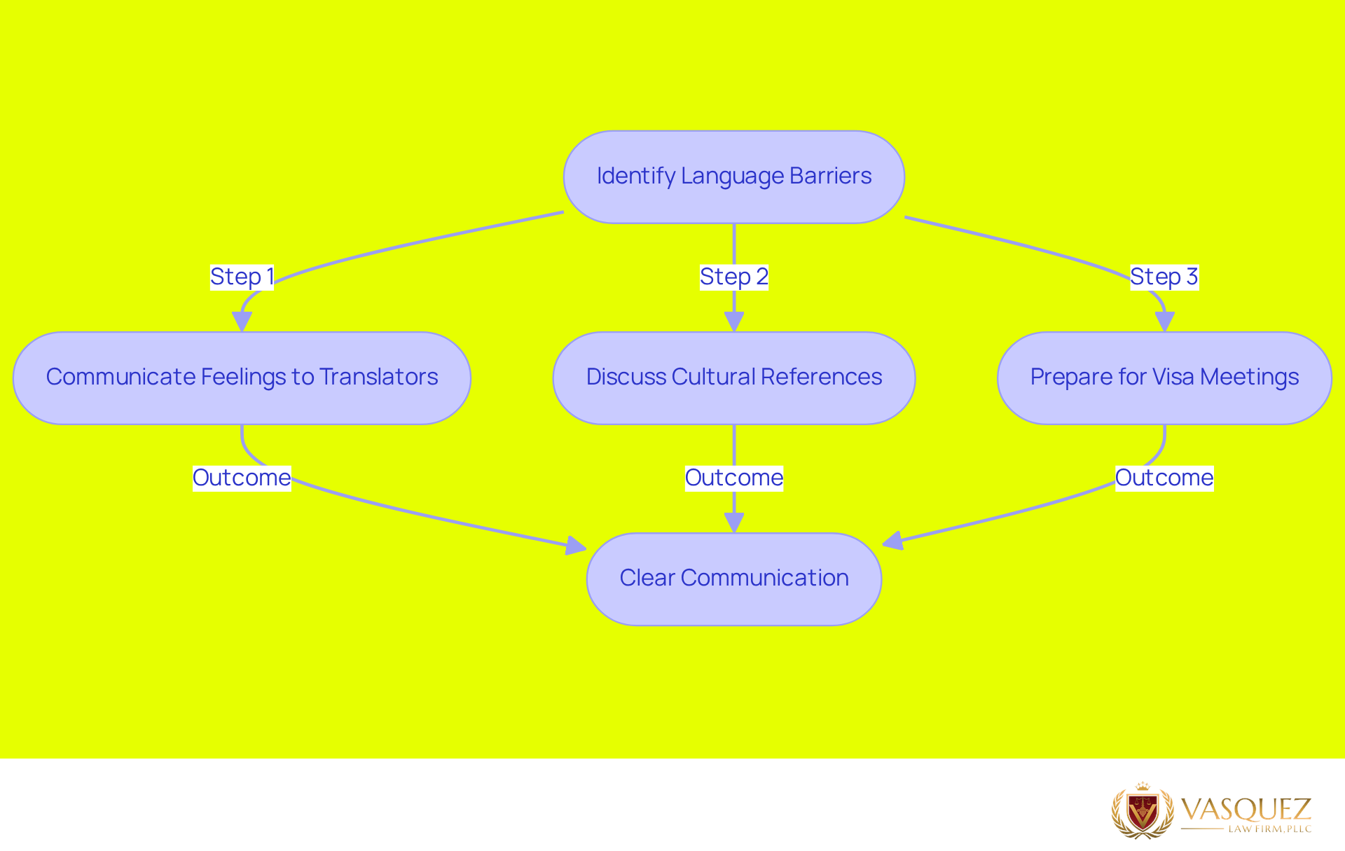 This flowchart guides you through the steps to take when facing language challenges in immigration. Start by identifying barriers, then communicate your feelings, discuss cultural nuances, and prepare for your meetings. Following these steps can help ensure clearer communication and a better understanding of the process.