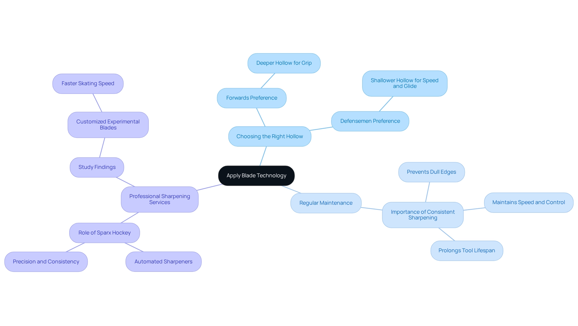 The center shows the main topic, while branches represent key methods for improving skate performance. Each sub-branch provides further details about the respective methods and their benefits.
