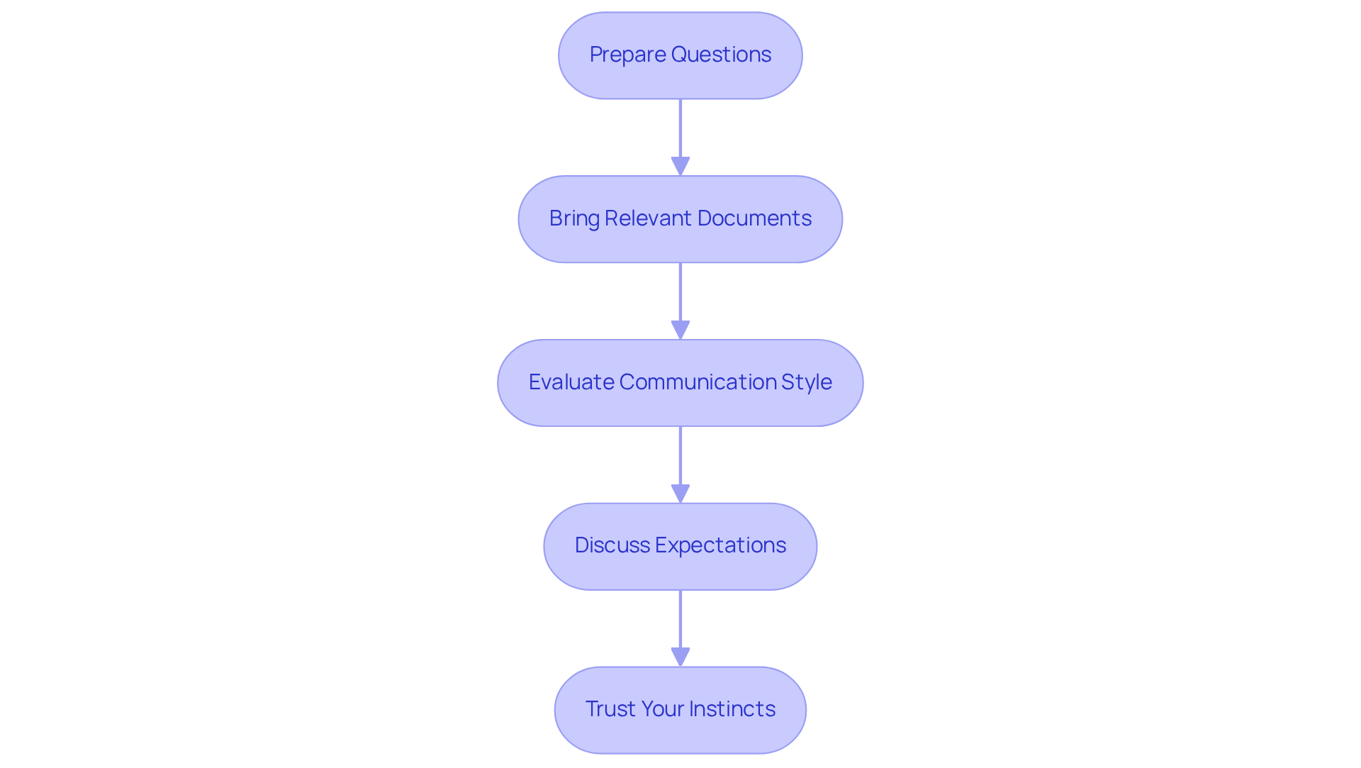 Follow the arrows to see the steps you should take when meeting with potential attorneys. Each box represents an important action to help you find the right legal representation. Follow the arrows to see the steps you should take when meeting with potential attorneys. Each box represents an important action to help you find the right legal representation.