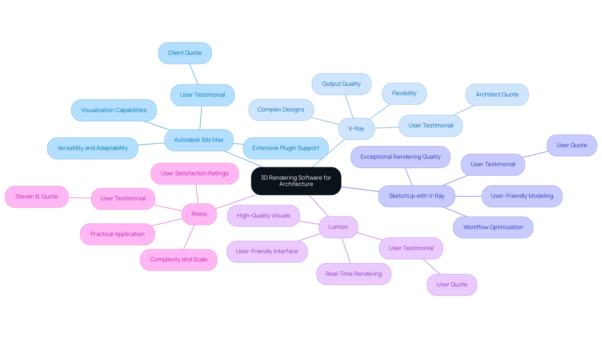 Each branch represents a different software option, with sub-branches detailing features, benefits, and user experiences.