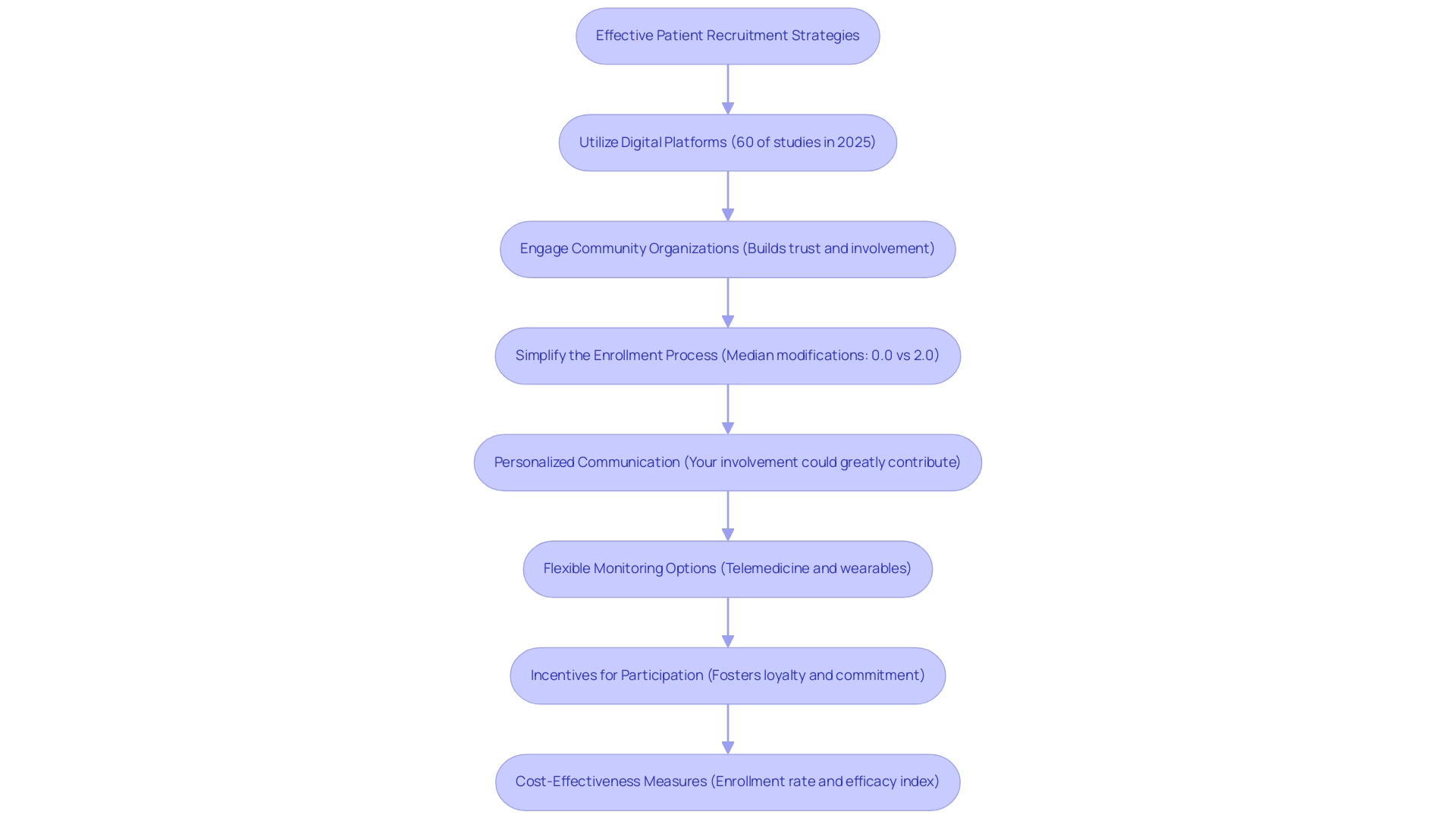 Mastering Randomized Clinical Trials for Devices: A Comprehensive Guide