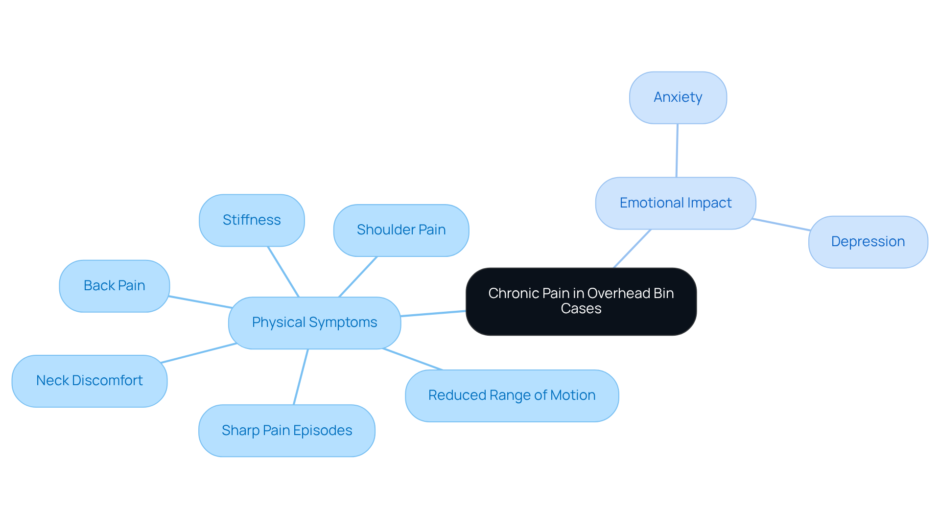 The central node represents the main topic of chronic pain, while the branches show the different physical and emotional symptoms associated with it. Each sub-branch provides specific details, helping you understand how these symptoms are interconnected.