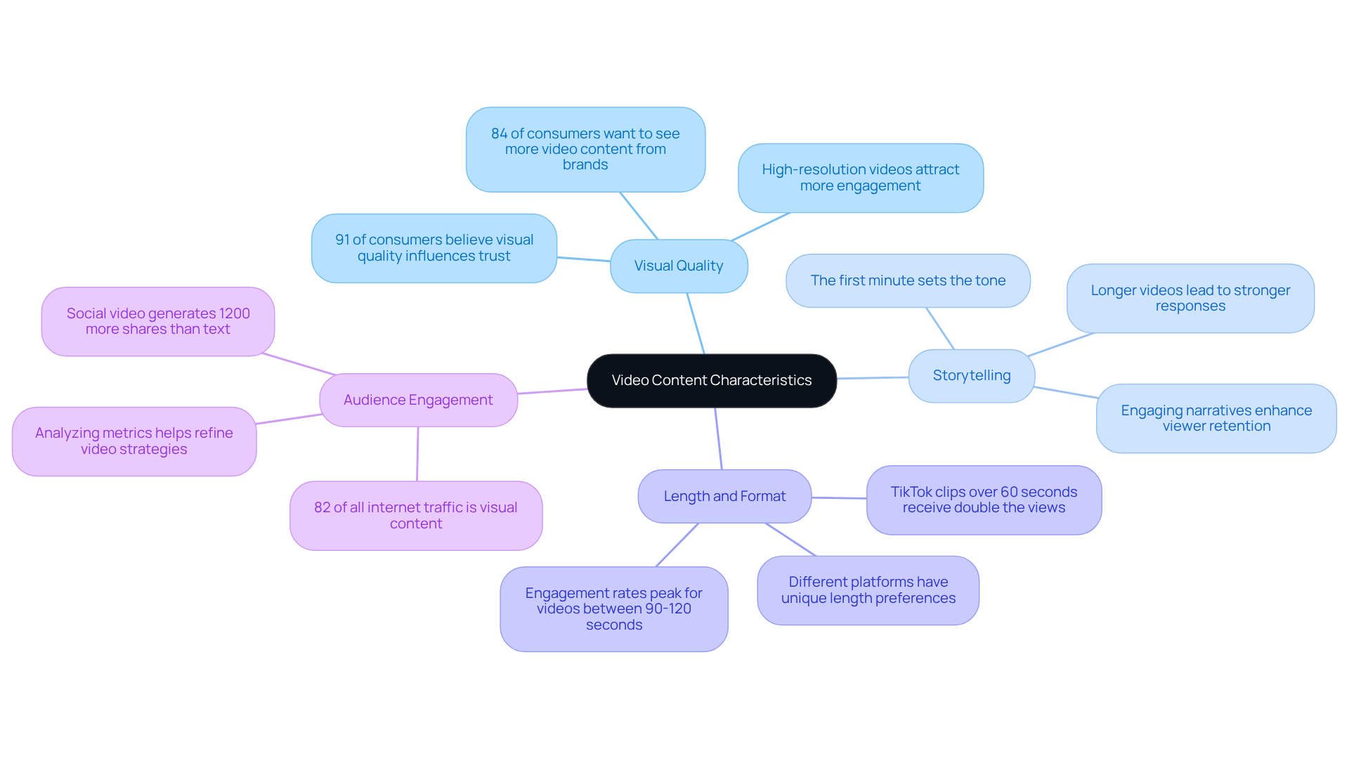 The central node represents the overall theme, while each branch highlights a crucial aspect of video content. The sub-branches provide specific insights or statistics that support each main idea, helping you understand what makes video content effective.