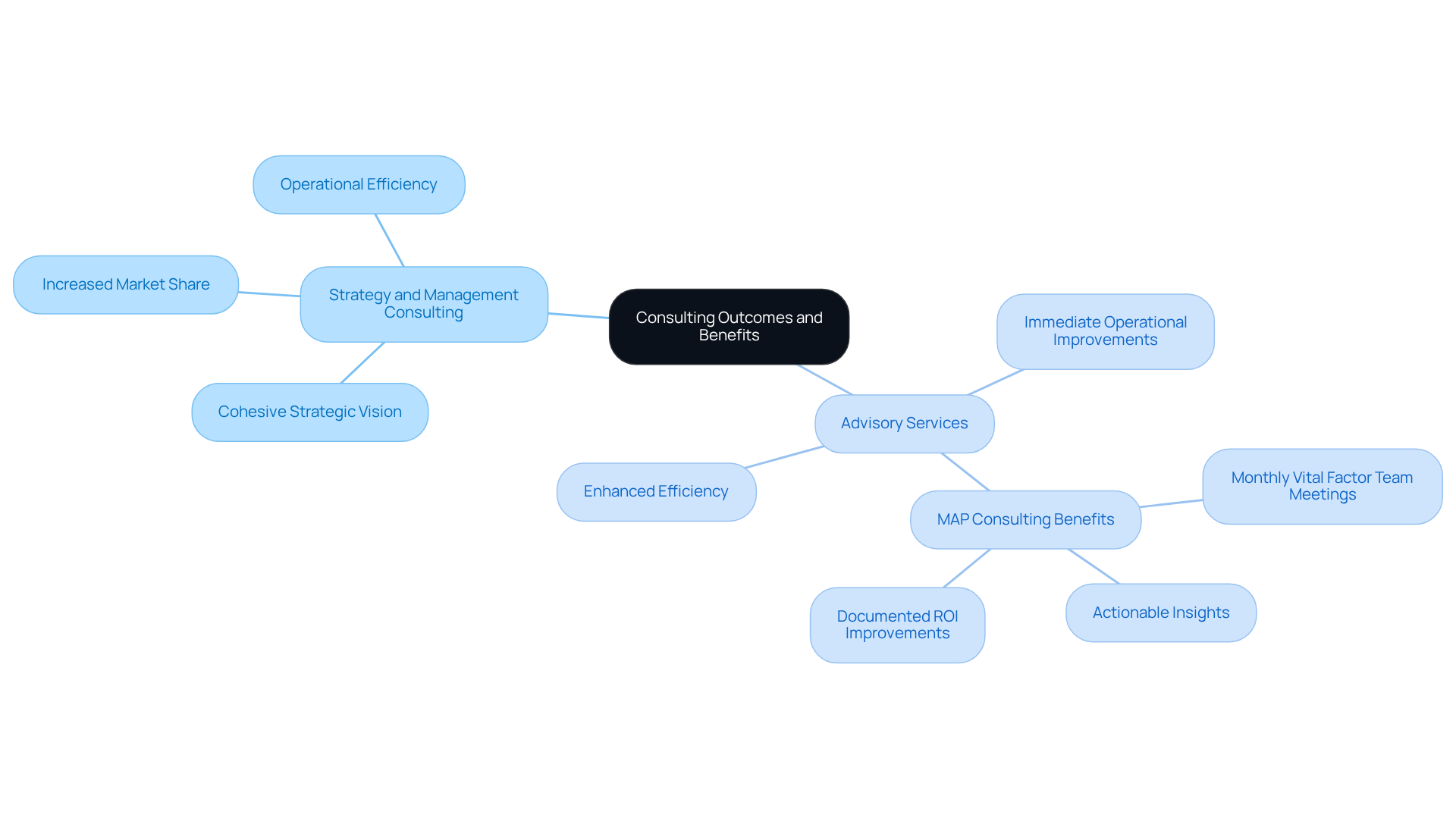 This mindmap illustrates the various outcomes and benefits of different consulting types. Start at the center with the main topic, then explore the branches to see how each type of consulting contributes to organizational growth and performance.