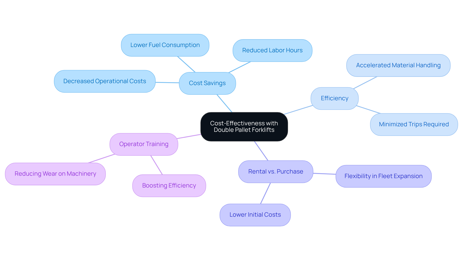 The central idea is about achieving cost-effectiveness. Each branch represents a key factor contributing to this goal, and the sub-branches provide more details on how each factor plays a role.