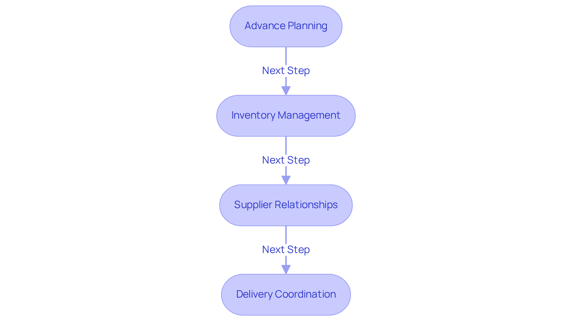 Each box represents a key strategy for managing logistics. Follow the arrows to see how these strategies connect and contribute to successful event planning.