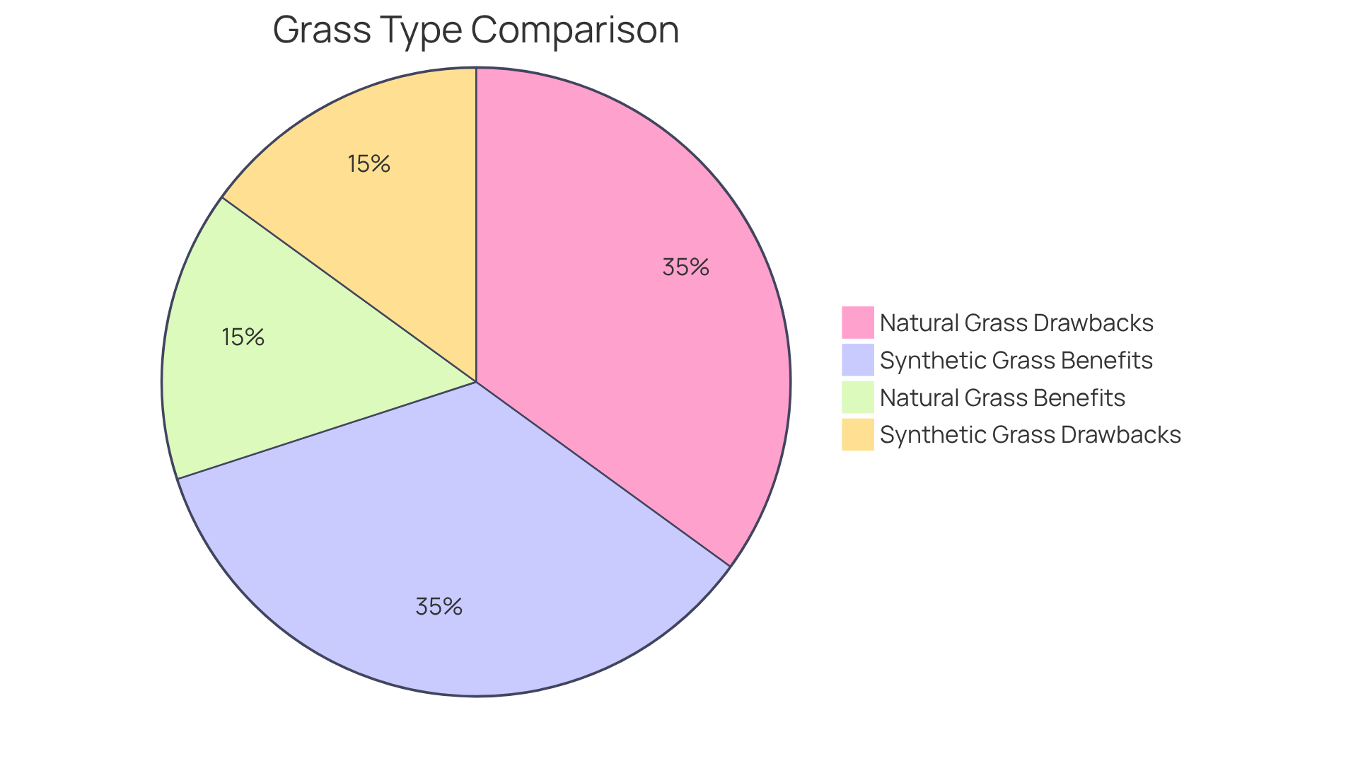 This chart shows how natural grass and synthetic grass stack up against each other. The larger the section, the more significant the advantage or disadvantage for that type of grass. Use this to help decide which option might be best for your needs! This chart shows how natural grass and synthetic grass stack up against each other. The larger the section, the more significant the advantage or disadvantage for that type of grass. Use this to help decide which option might be best for your needs!
