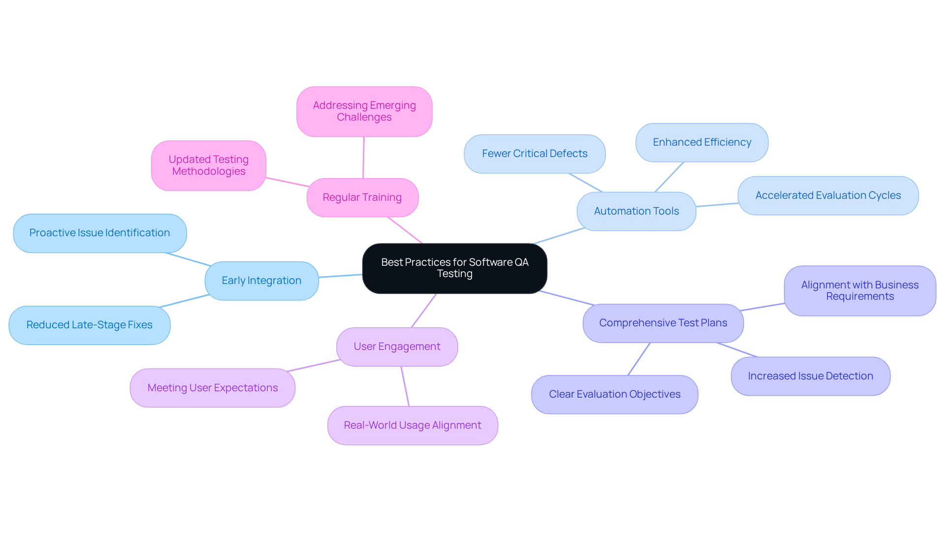The central node represents the overall topic, while each branch highlights a specific best practice. Follow the branches to explore the details and benefits of each practice, making it easy to understand how they contribute to effective QA testing.