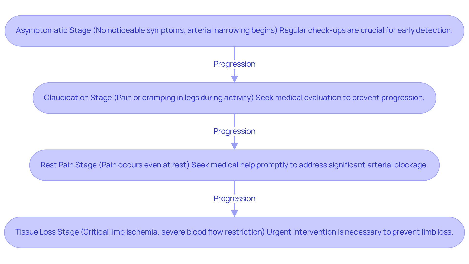 Each box represents a stage of PAD. Follow the arrows to see how the condition progresses. The colors indicate severity: green for early stages, yellow for moderate symptoms, and red for critical stages. This helps you understand the importance of early detection and intervention.