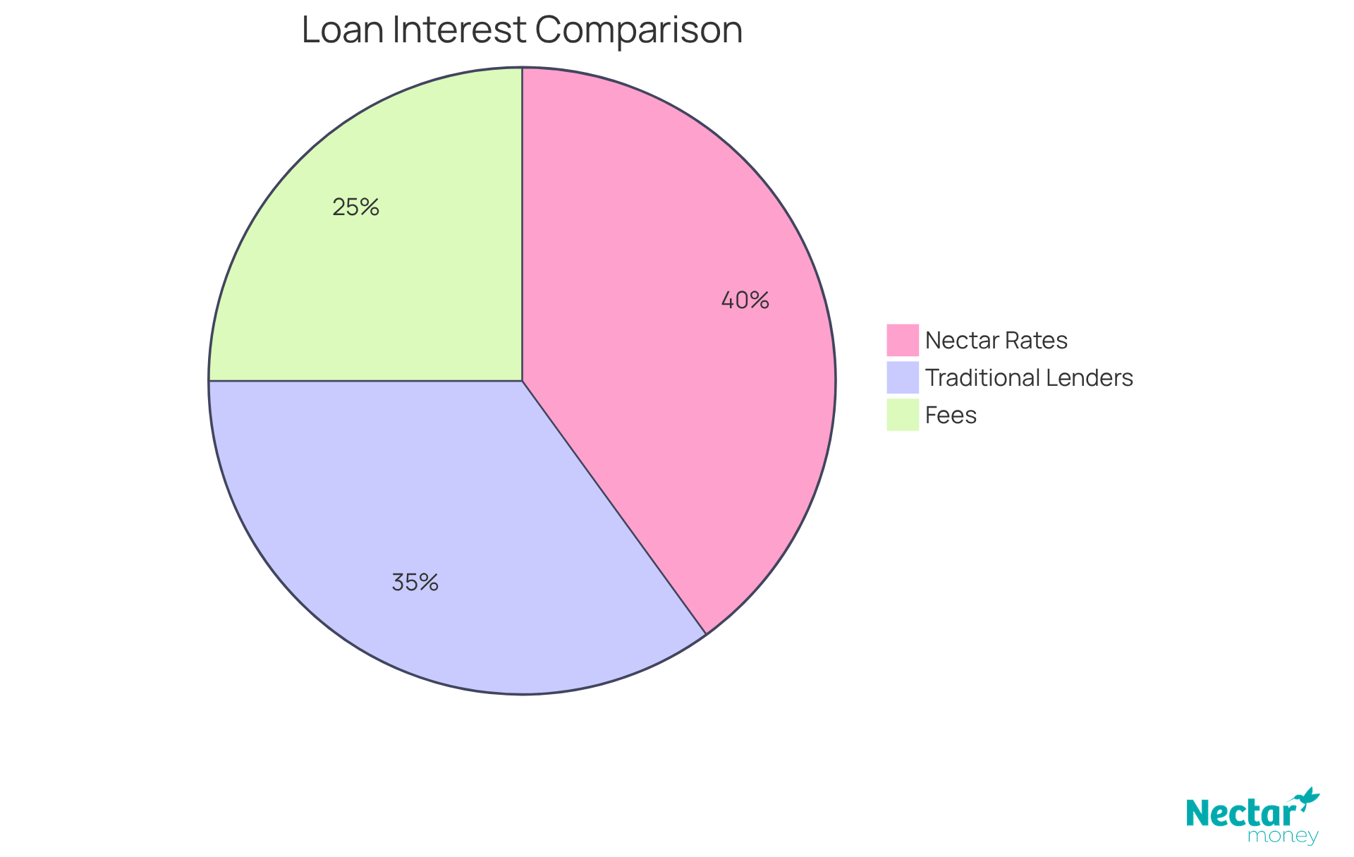 Each segment shows how Nectar's competitive rates compare to traditional lenders and highlights the fees involved. The larger the segment, the more significant that aspect is in the overall loan consideration. Each segment shows how Nectar's competitive rates compare to traditional lenders and highlights the fees involved. The larger the segment, the more significant that aspect is in the overall loan consideration.