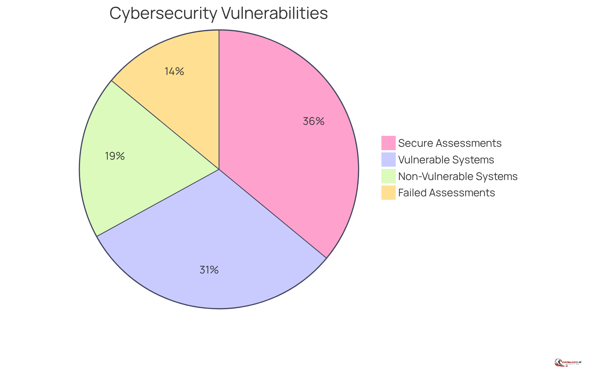 The red slice shows the percentage of systems with vulnerabilities, while the green slice represents organizations that successfully prevented breaches through assessments. The bigger the slice, the more significant the impact! The red slice shows the percentage of systems with vulnerabilities, while the green slice represents organizations that successfully prevented breaches through assessments. The bigger the slice, the more significant the impact!
