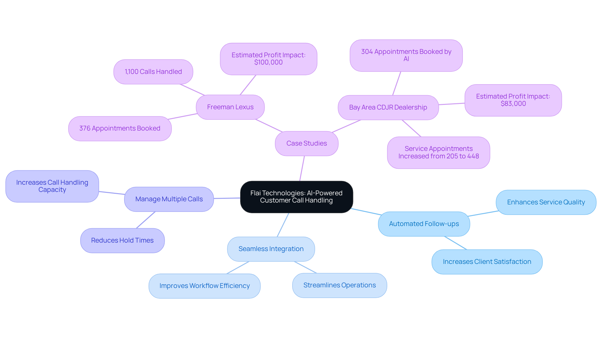 Start at the center with Flai Technologies, then explore the branches to see its features and how they contribute to better customer engagement and operational efficiency. Each case study shows real-world impacts, illustrating the effectiveness of the technology.