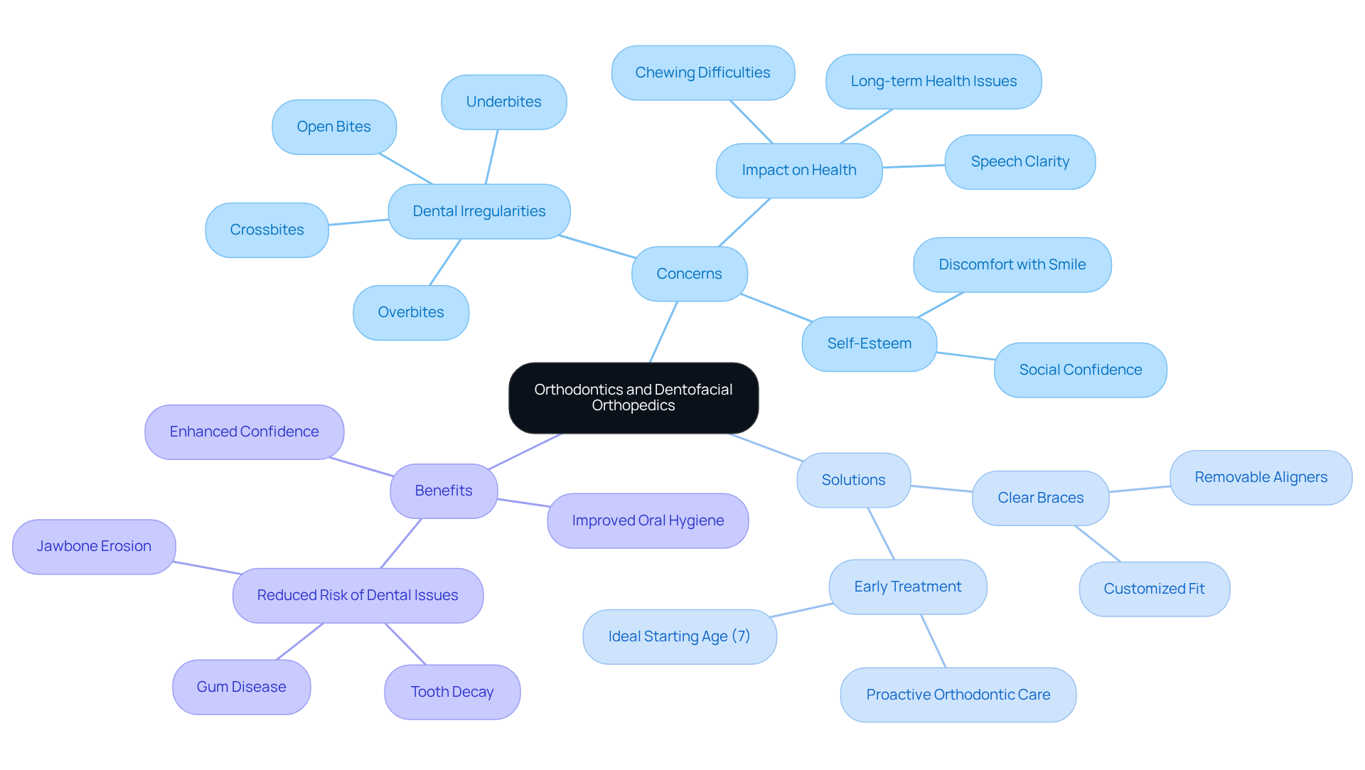 The central node represents the main topic, while branches show different aspects of orthodontics. Each concern, solution, and benefit is connected, helping you see how they relate to your child's dental health.