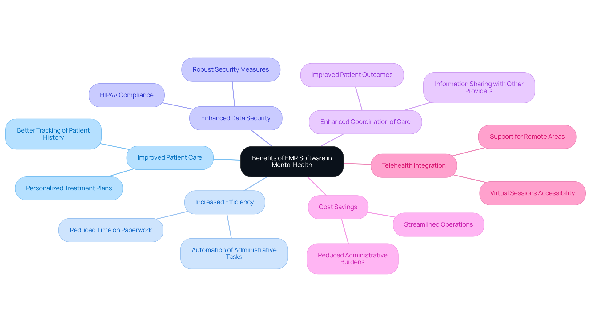 This mindmap shows the key benefits of using EMR software in mental health practices. Each branch represents a major benefit, and the sub-branches provide more details about how these benefits improve patient care and operational efficiency. This mindmap shows the key benefits of using EMR software in mental health practices. Each branch represents a major benefit, and the sub-branches provide more details about how these benefits improve patient care and operational efficiency.