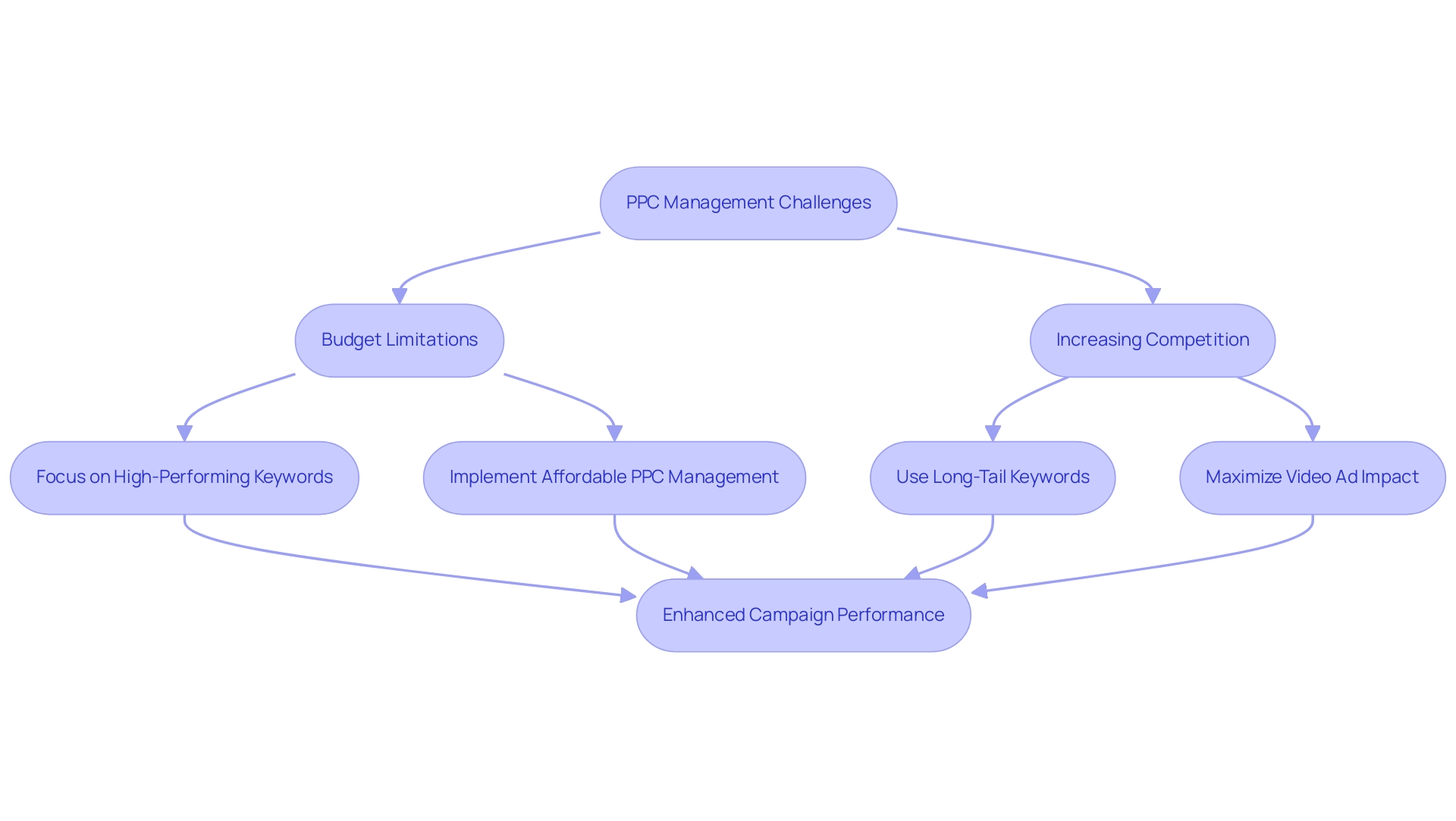 Each box represents a specific challenge or strategy in PPC management, with arrows indicating the flow from challenges to solutions.