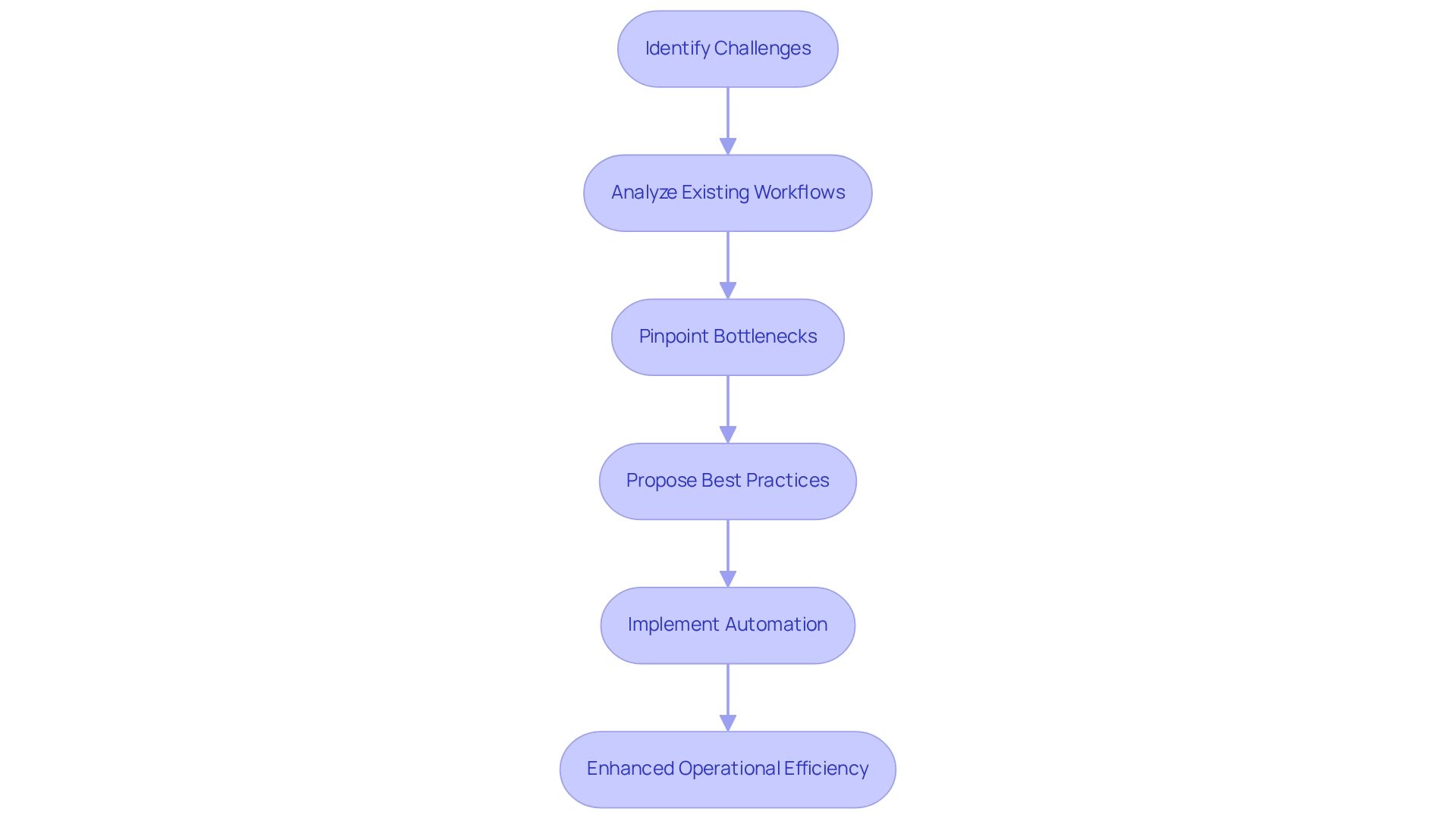 This flowchart shows the journey of enhancing operational efficiency. Follow the arrows to see how identifying challenges leads to actionable solutions and ultimately boosts productivity.