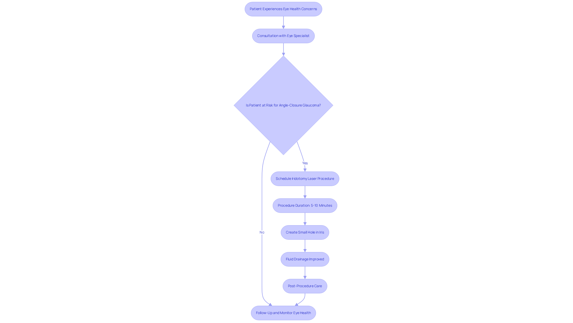 This flowchart guides you through the iridotomy laser process. Start at the top with your concerns about eye health, and follow the arrows to see how you might end up with a procedure that helps protect your vision. Each step shows what happens next, making it clear how this important treatment works.
