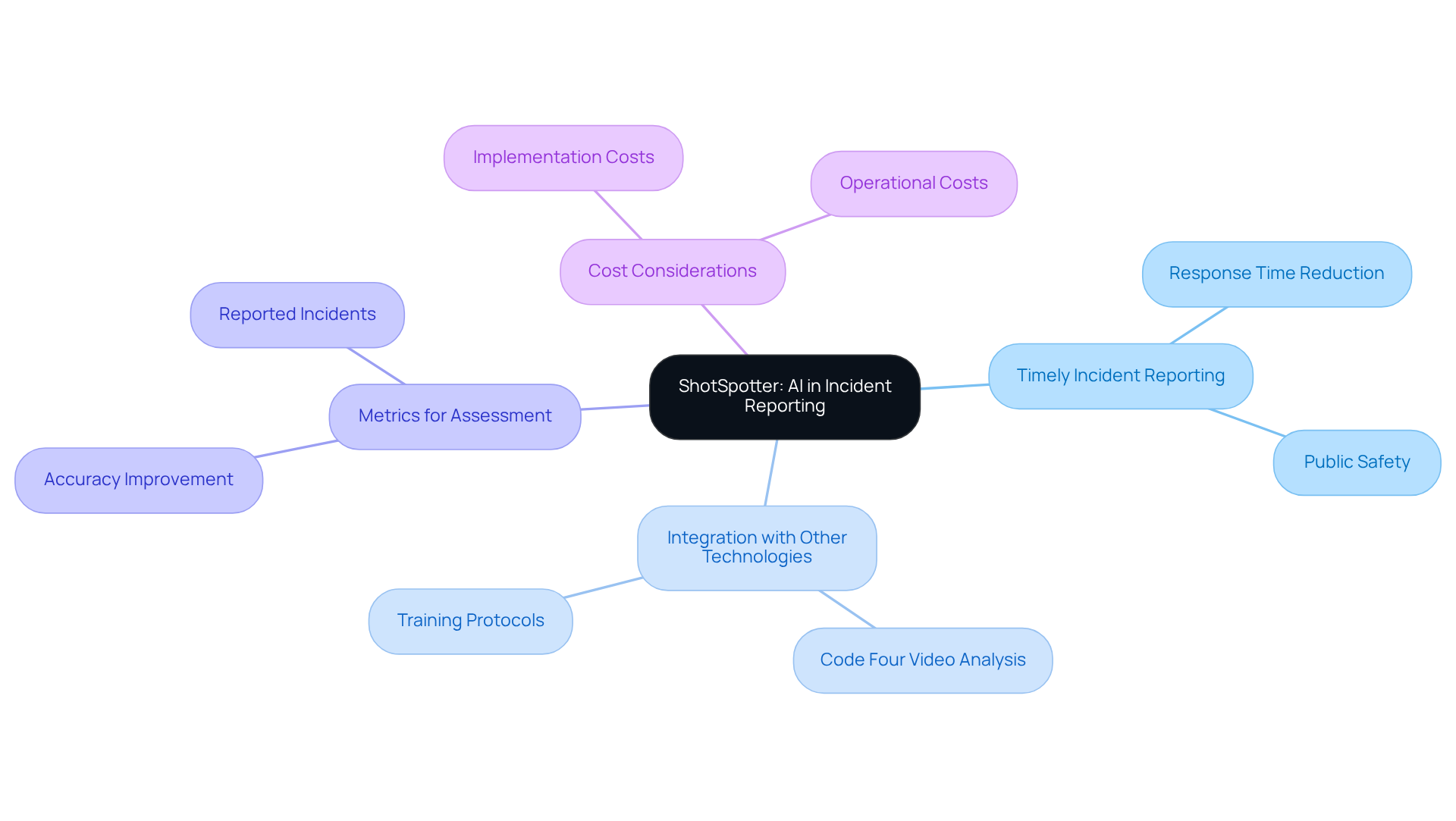 The central node represents ShotSpotter's role in incident reporting. Each branch shows different aspects like how it improves response times, integrates with other technologies, metrics for success, and cost factors. Follow the branches to understand the full picture of its effectiveness.