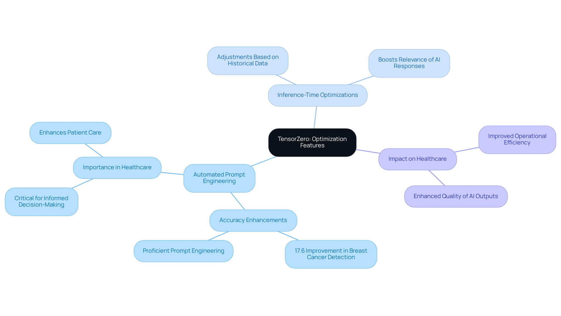 The central node represents TensorZero's features, while branches show how different aspects contribute to AI performance. Each color-coded branch highlights a specific area of focus, making it easy to understand the relationships.