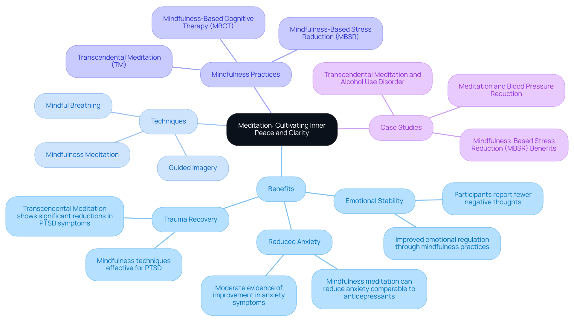 This mindmap shows how meditation can help you find peace and clarity. Each branch represents a different aspect of meditation, like its benefits or techniques. Follow the branches to see how everything connects and supports emotional health.